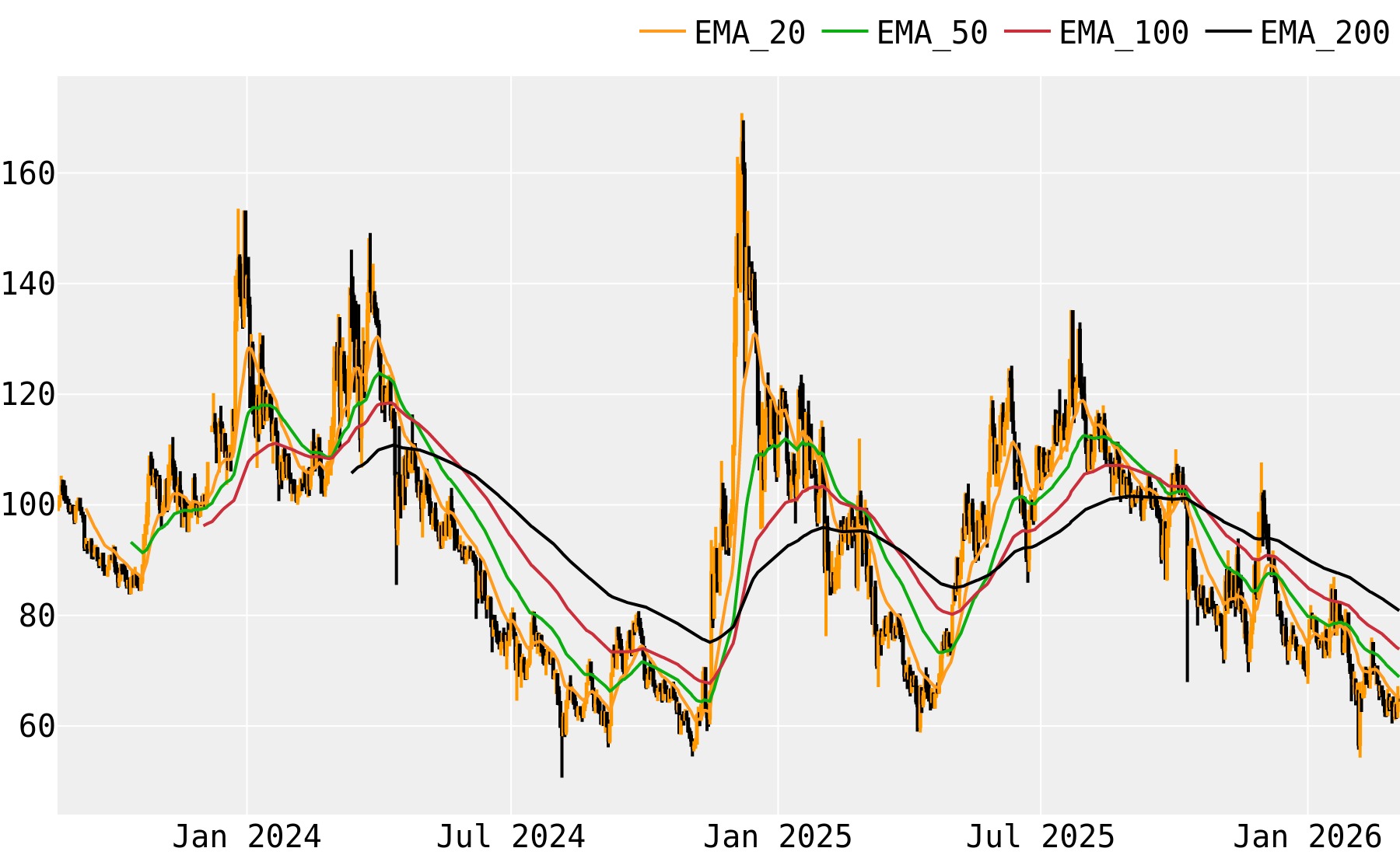 Medias móviles exponenciales de Quant