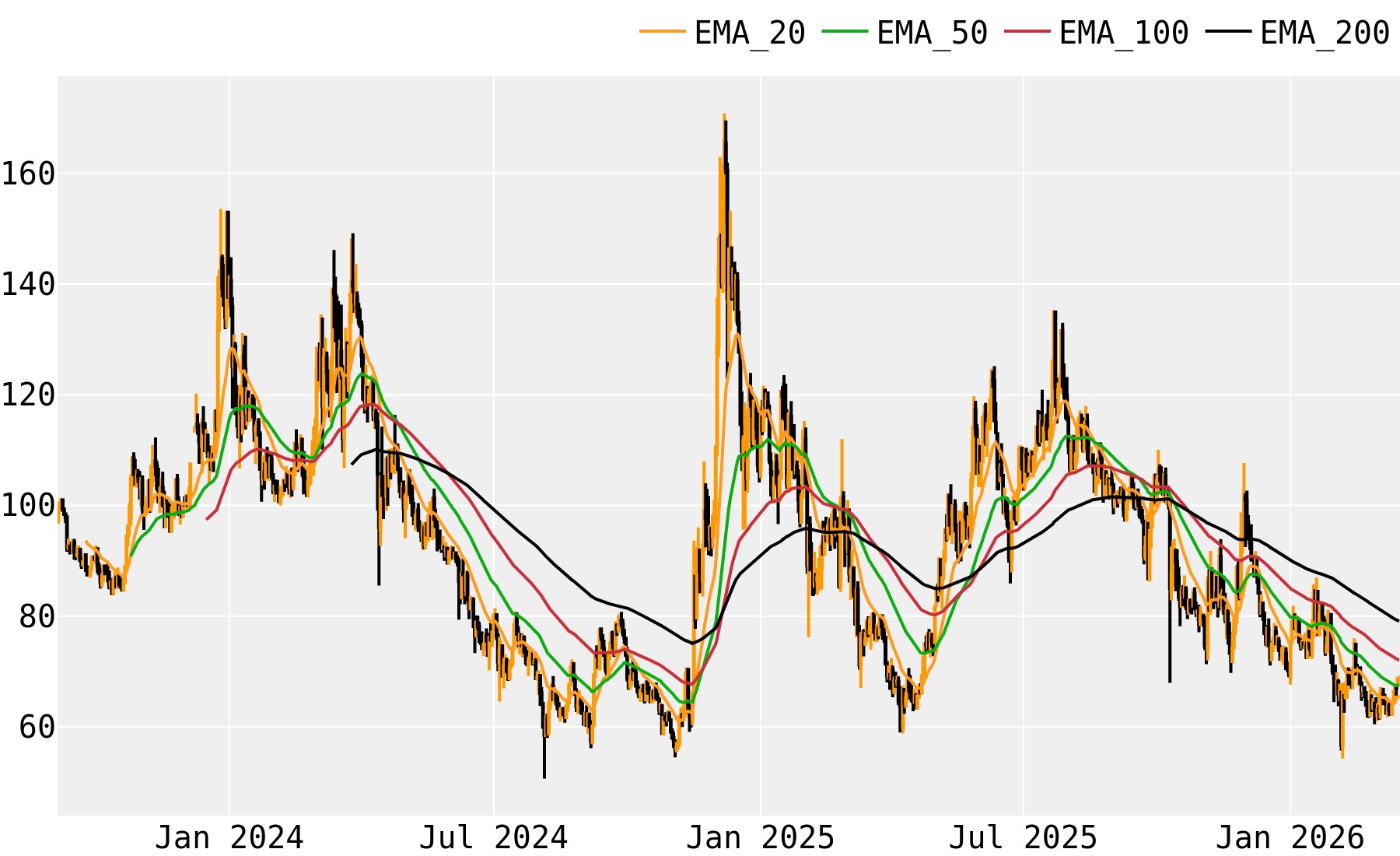 Quant QNT Экспоненциальные скользящие средние