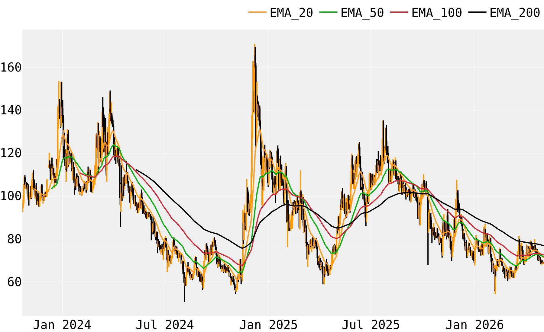 Medias móviles exponenciales de Quant