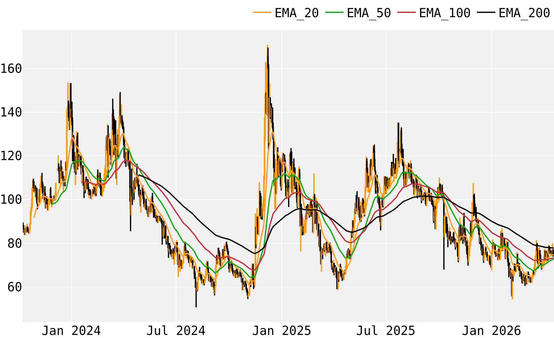Medias móviles exponenciales de Quant