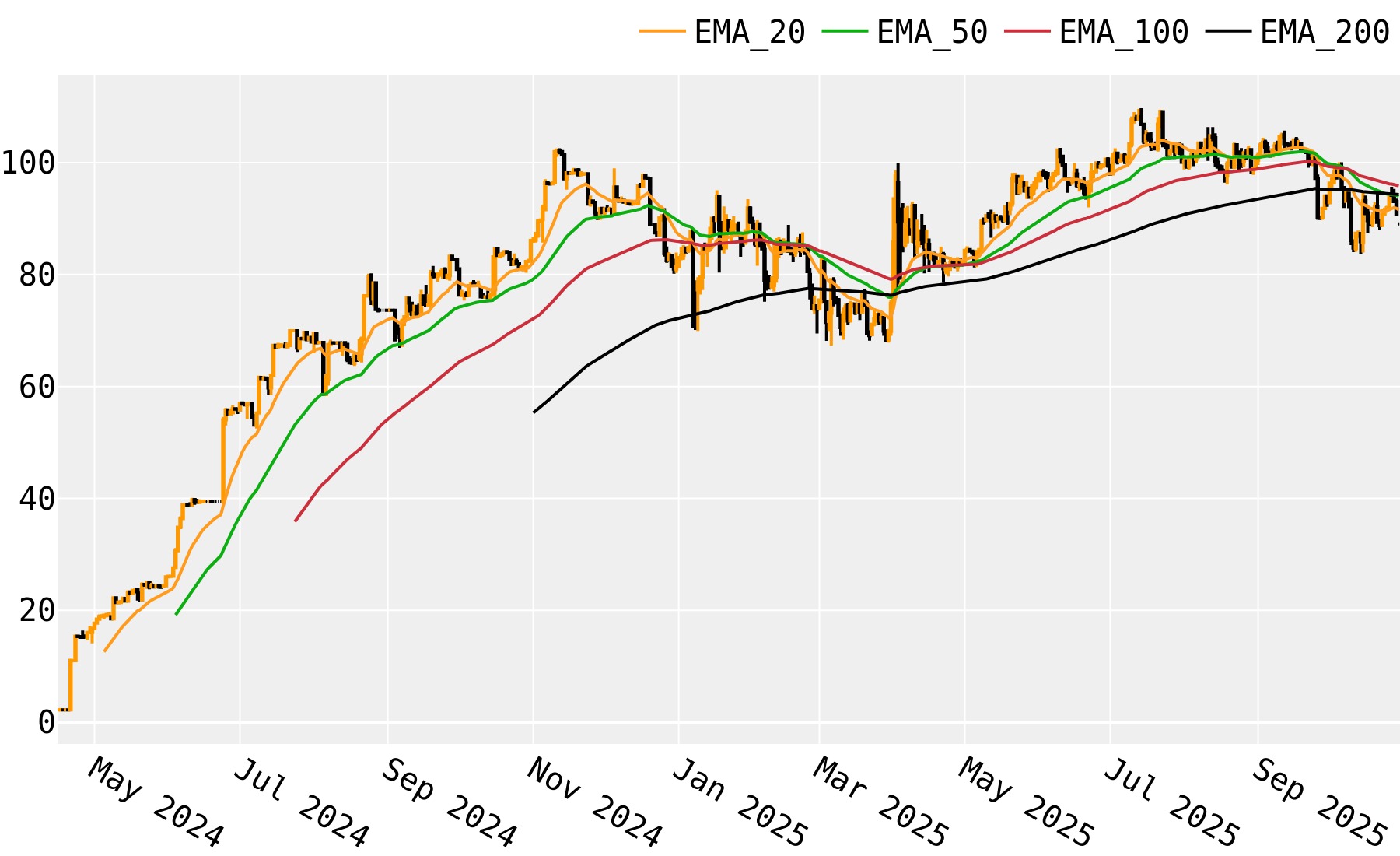 QuantixAI QAI Exponential moving averages