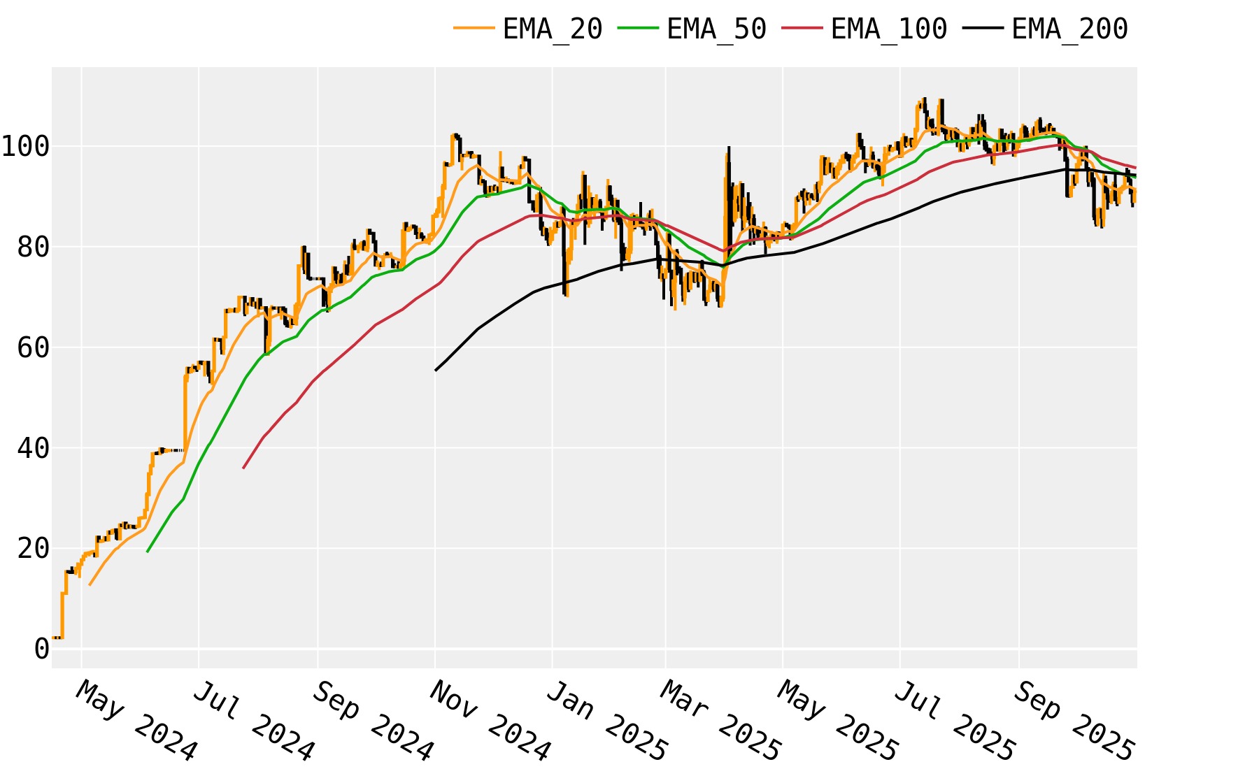 QuantixAI QAI Экспоненциальные скользящие средние
