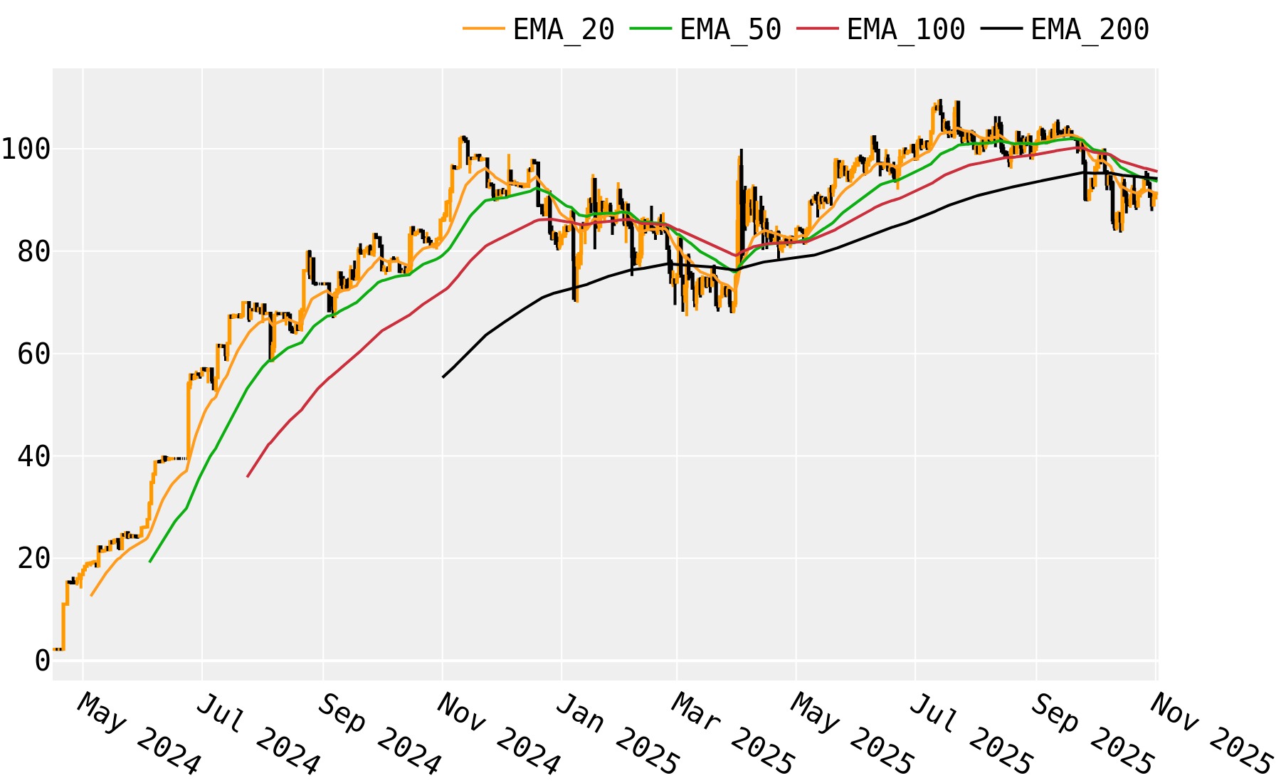 Medias móviles exponenciales de QuantixAI