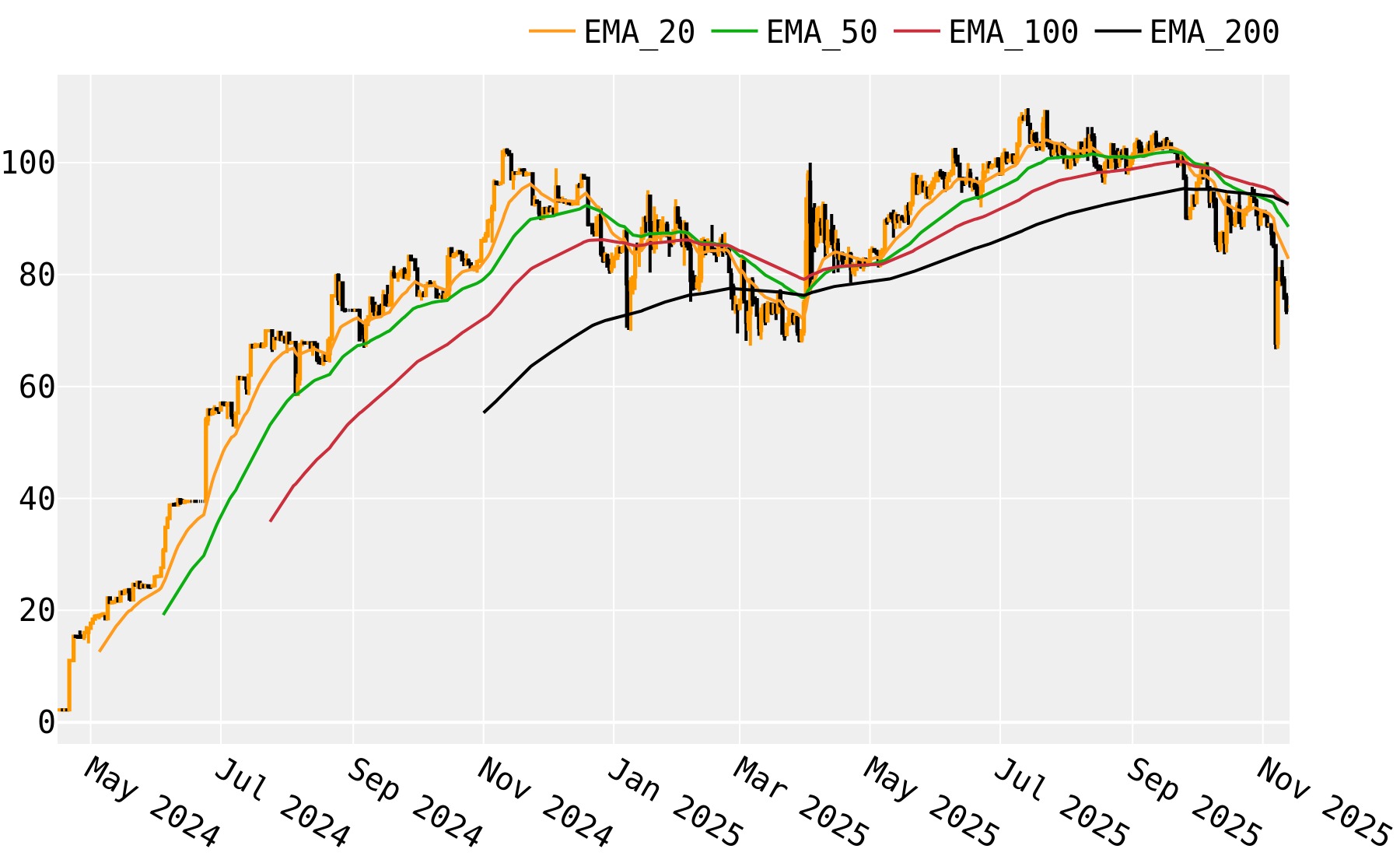 QuantixAI QAI Exponential moving averages