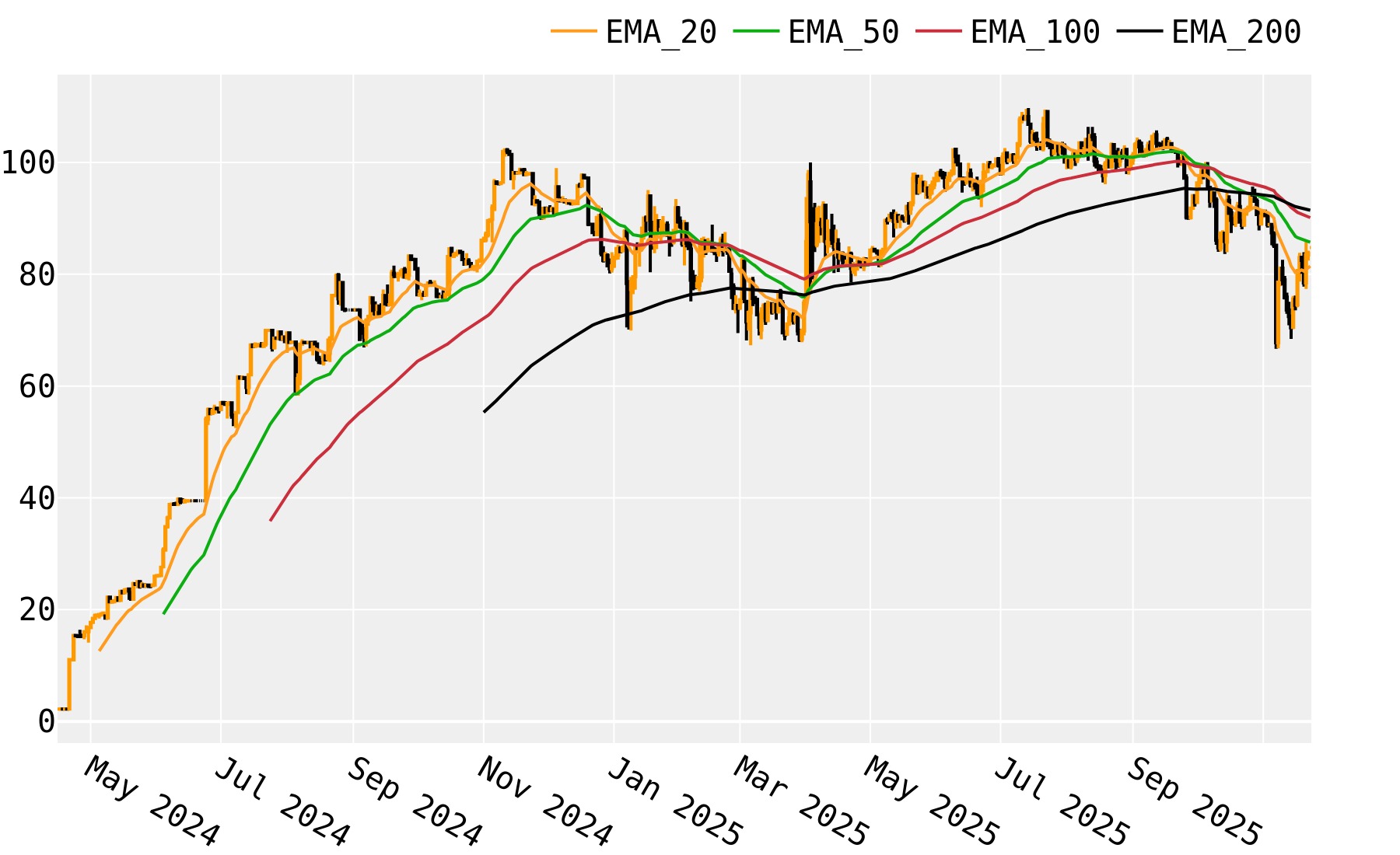 QuantixAI QAI Exponential moving averages