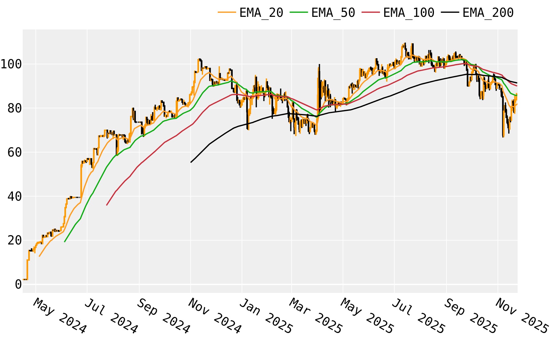 QuantixAI QAI Exponential moving averages