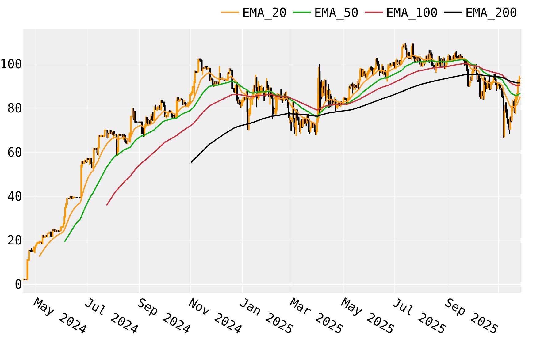 QuantixAI QAI Exponential moving averages