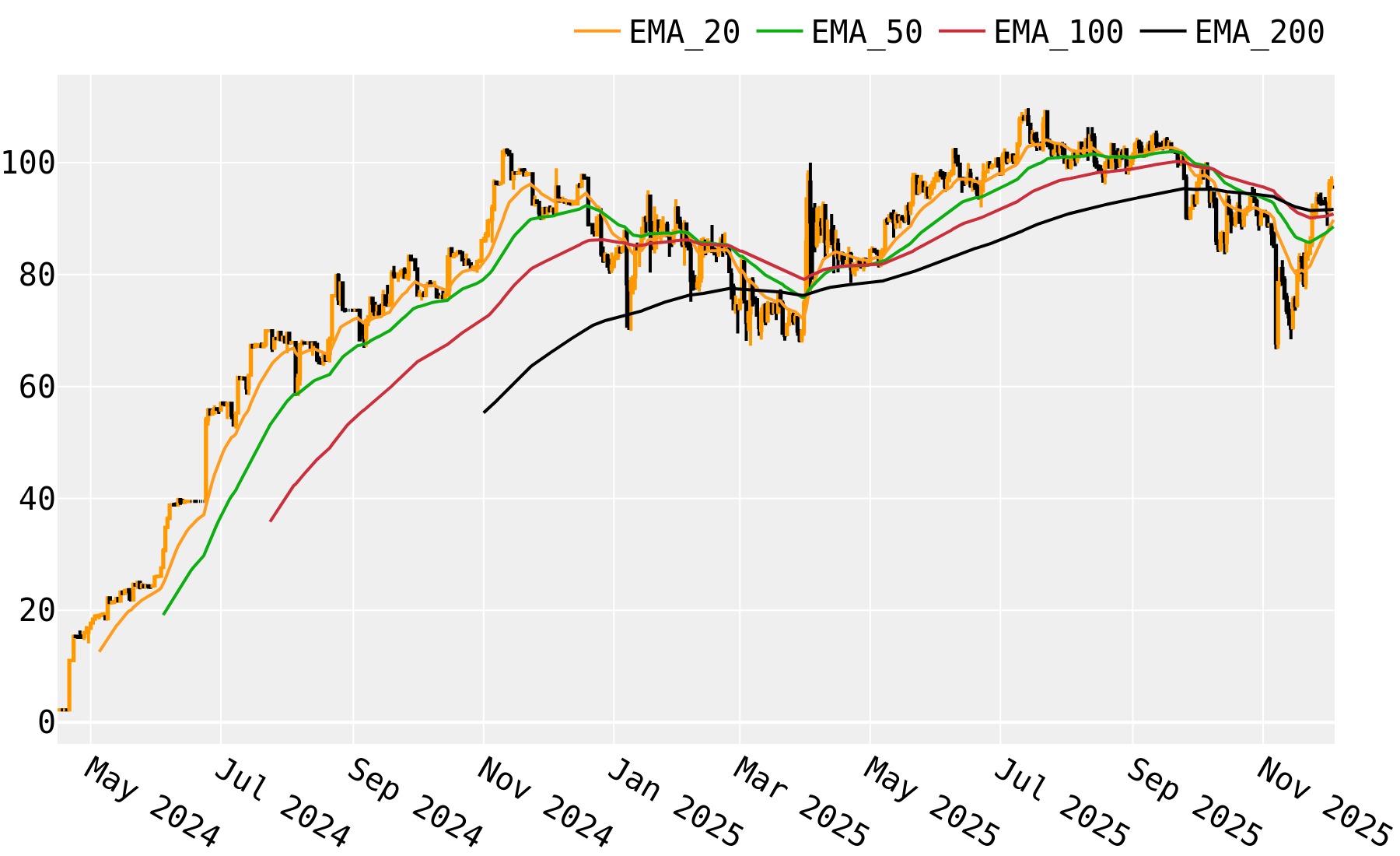 QuantixAI QAI Exponential moving averages