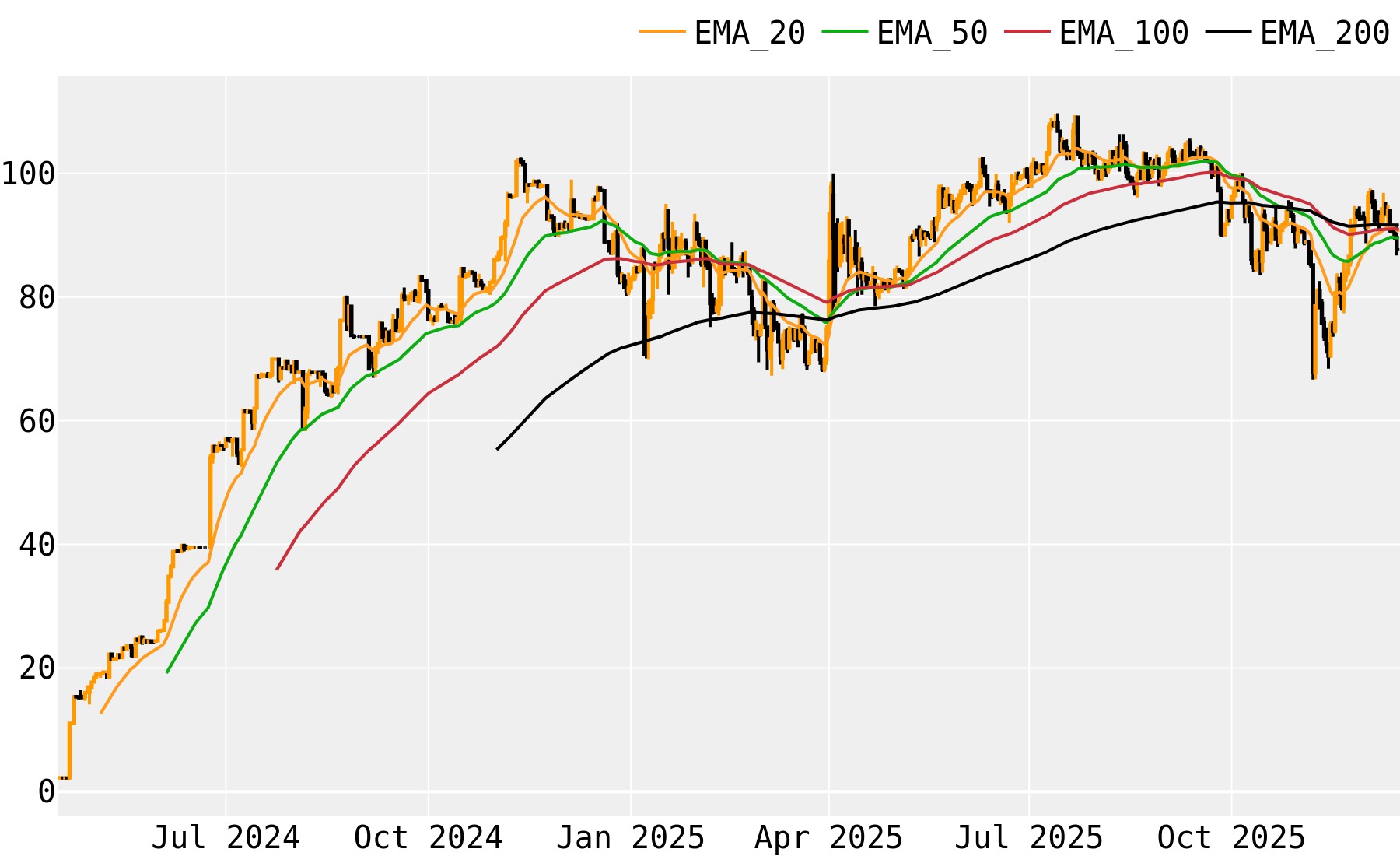 QuantixAI QAI Экспоненциальные скользящие средние