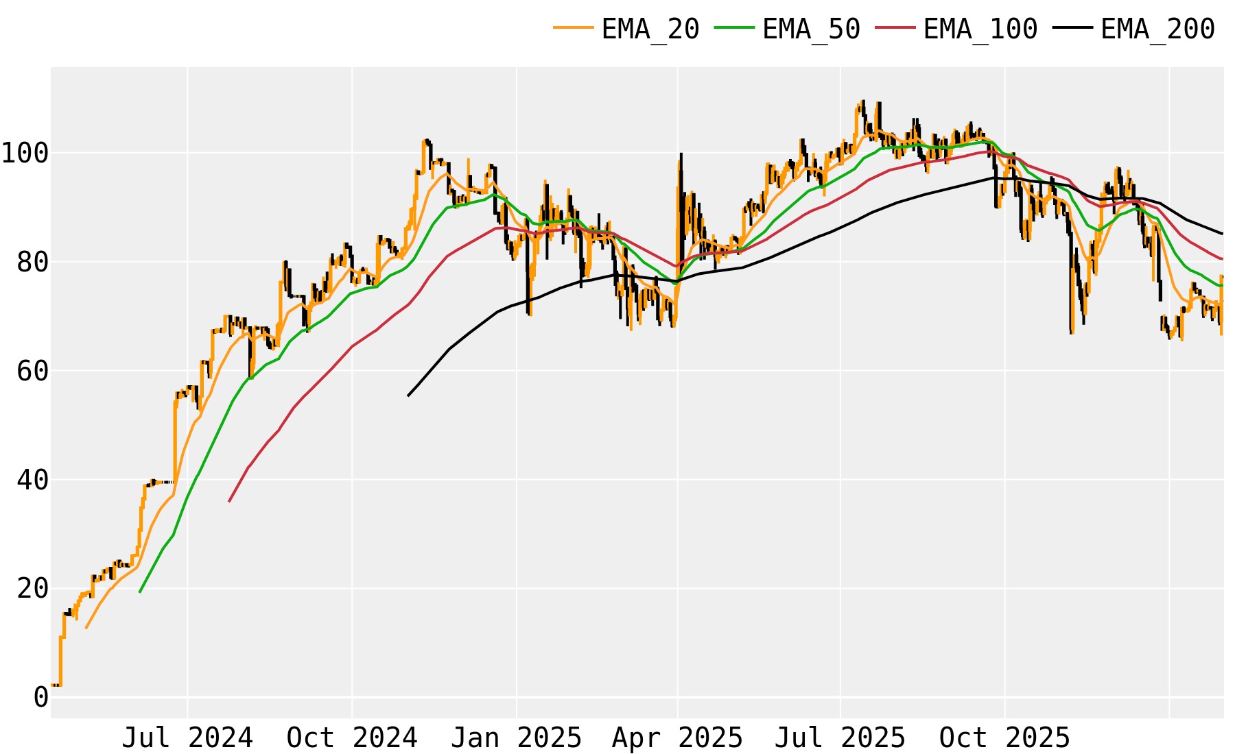 QuantixAI QAI Экспоненциальные скользящие средние