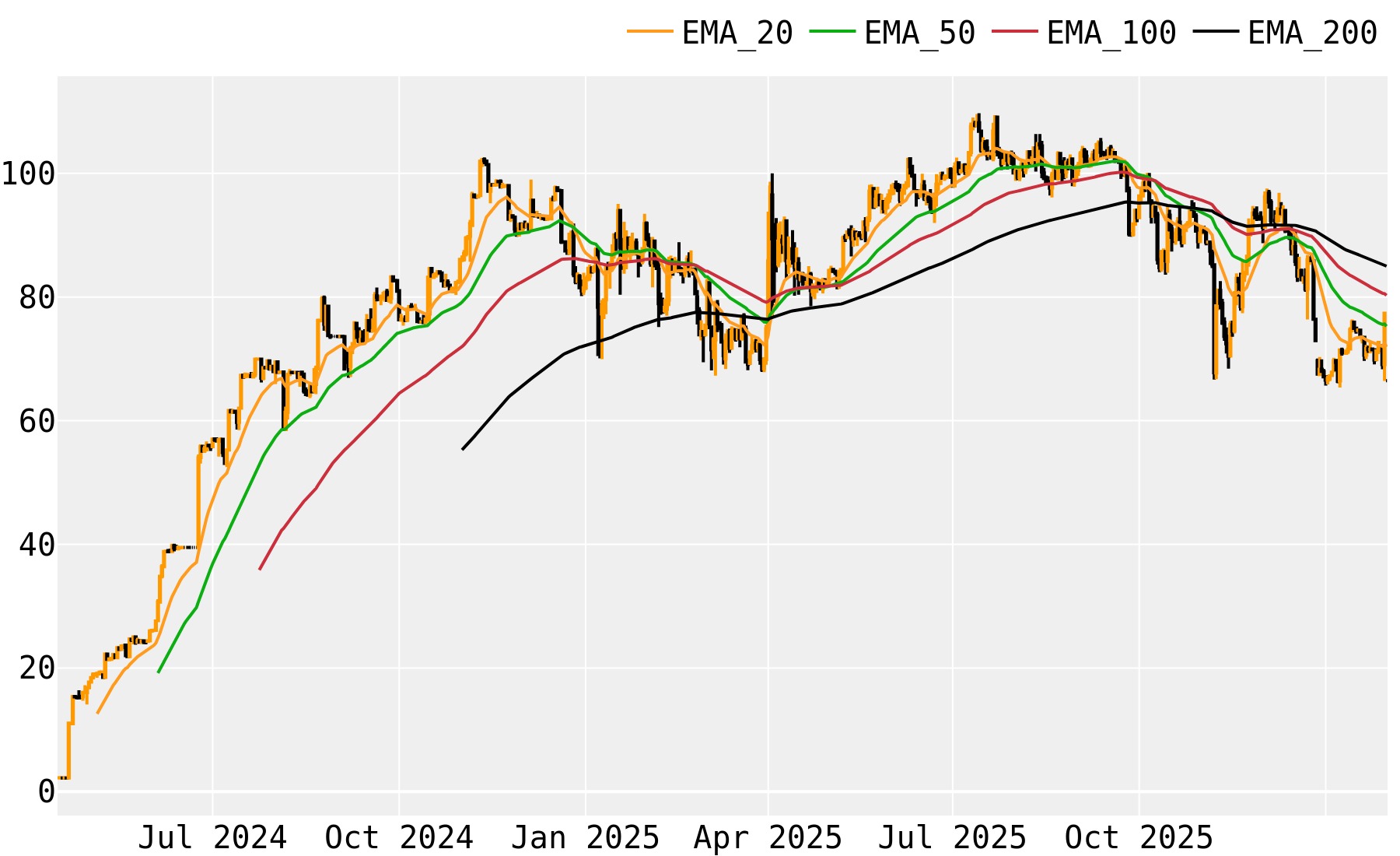 QuantixAI Üstel Hareketli Ortalamaları
