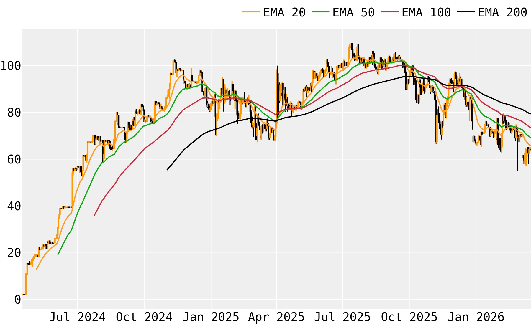 Medias móviles exponenciales de QuantixAI