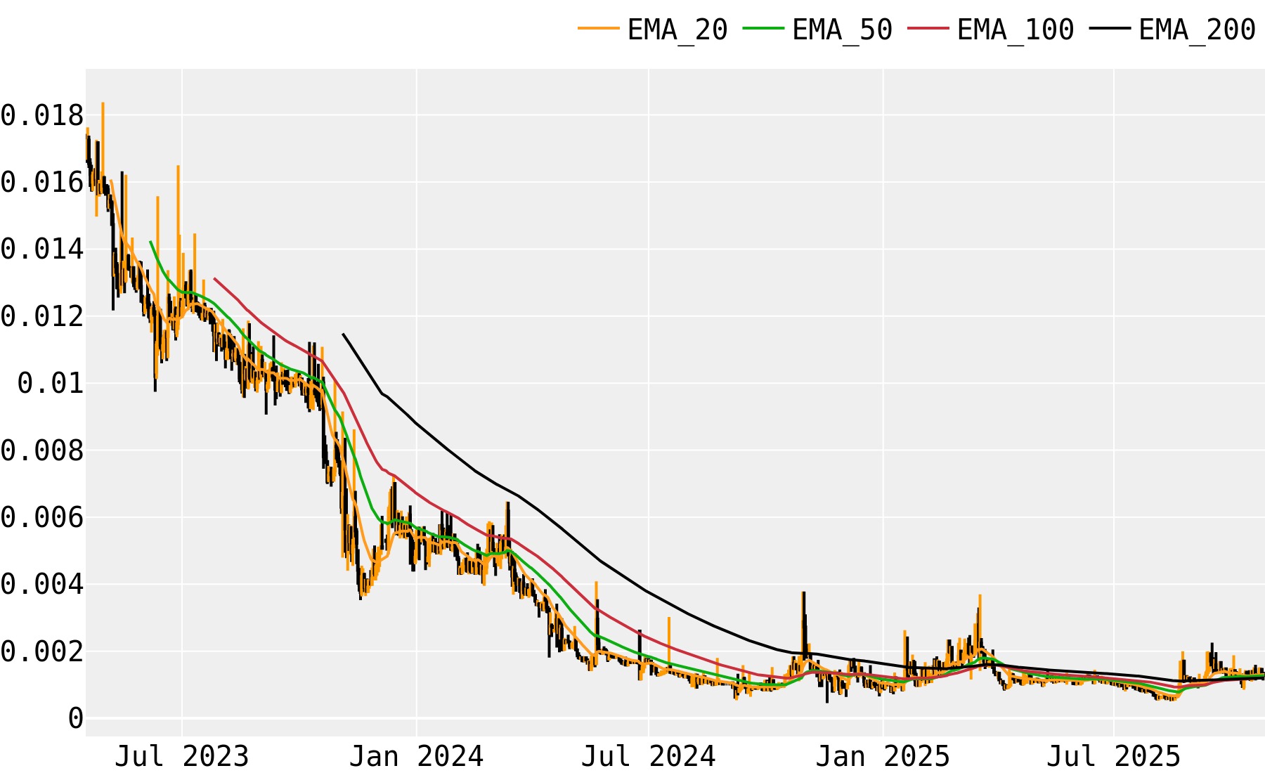 Quantstamp QSP Exponential moving averages