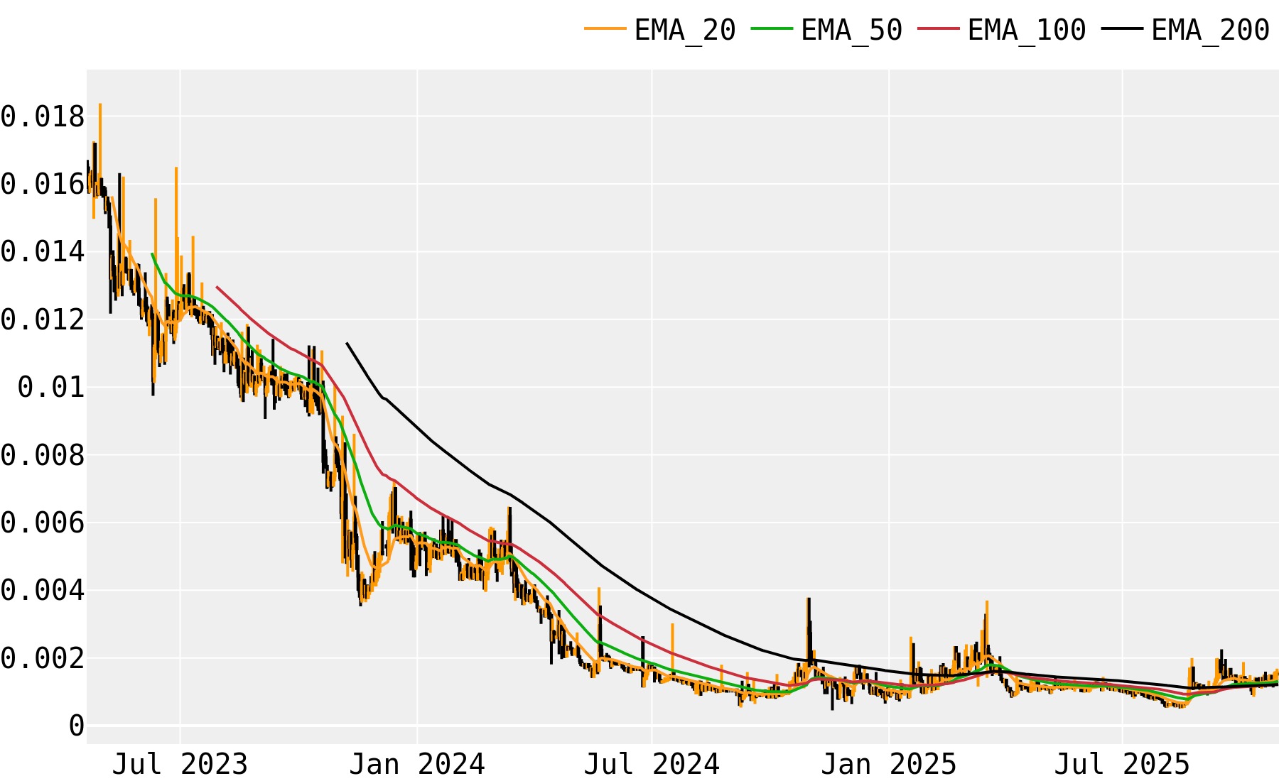 Quantstamp Exponentiell gleitende Durchschnitte