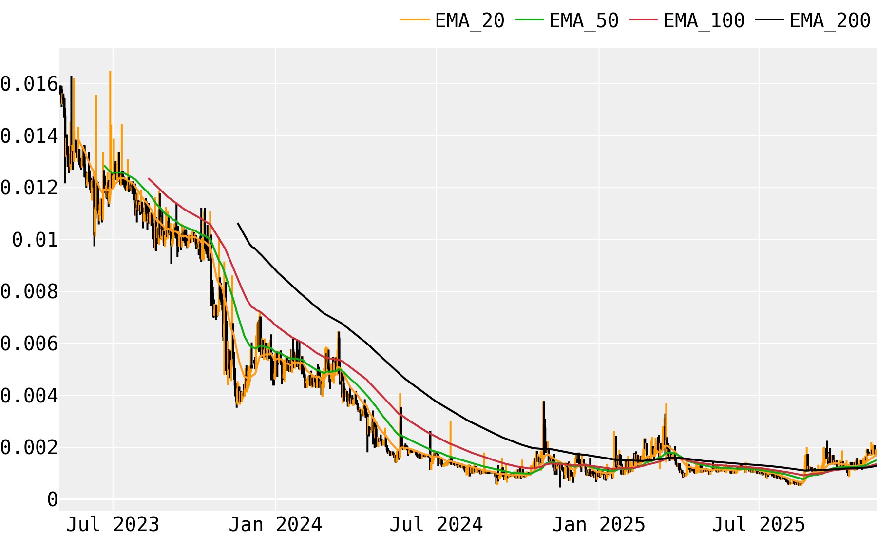 Quantstamp QSP Exponential moving averages
