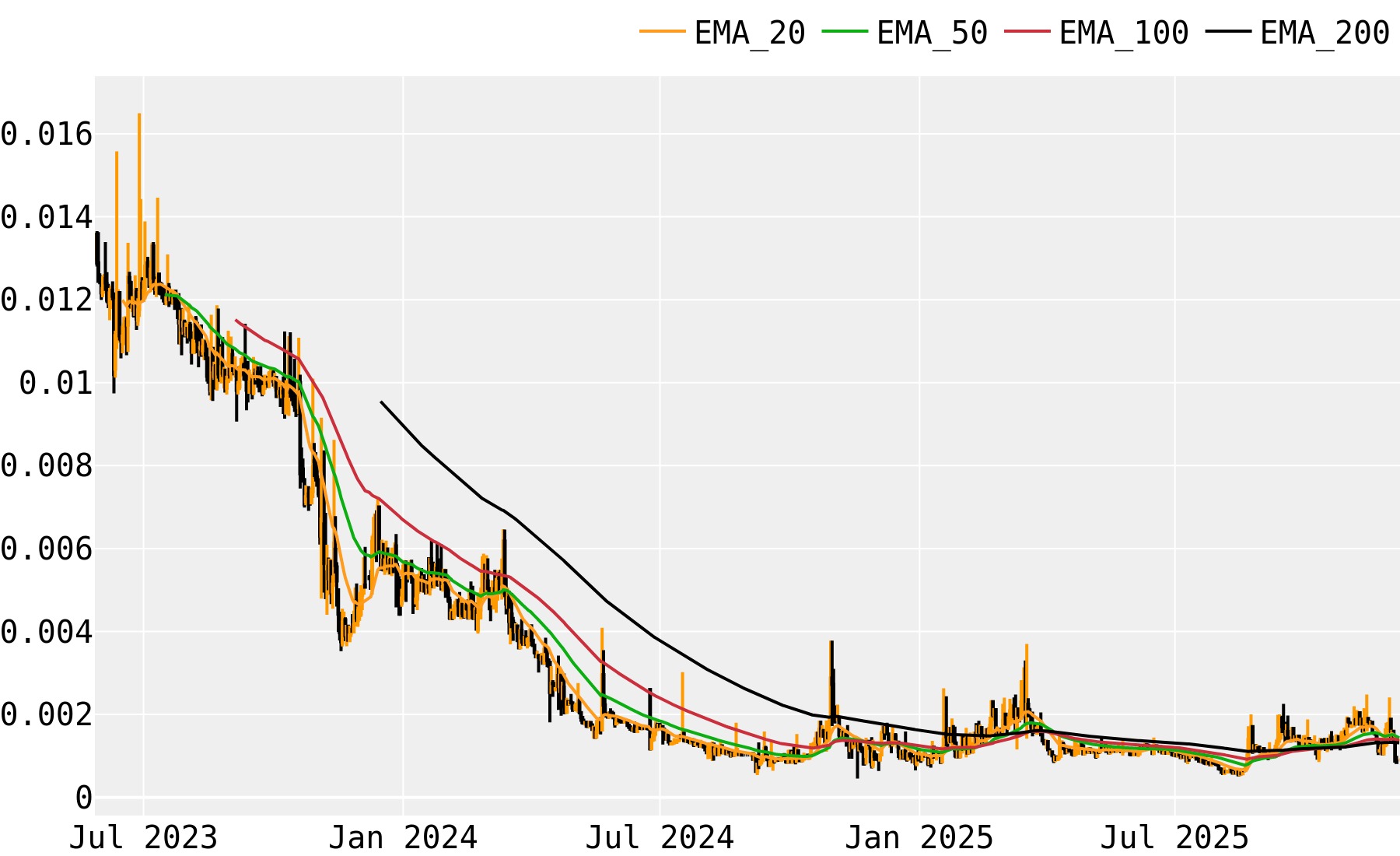 Medias móviles exponenciales de Quantstamp