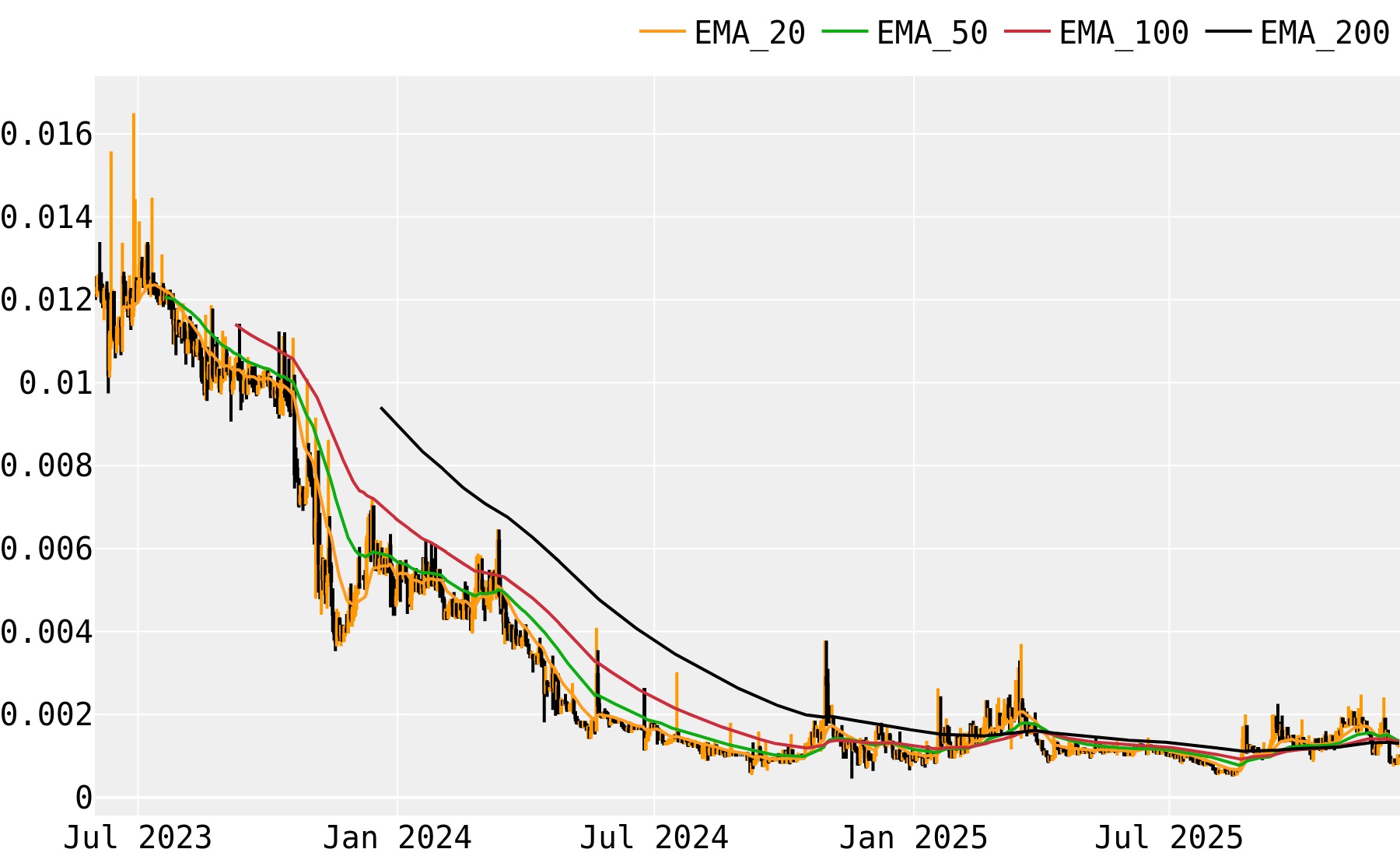 Quantstamp QSP Exponential moving averages