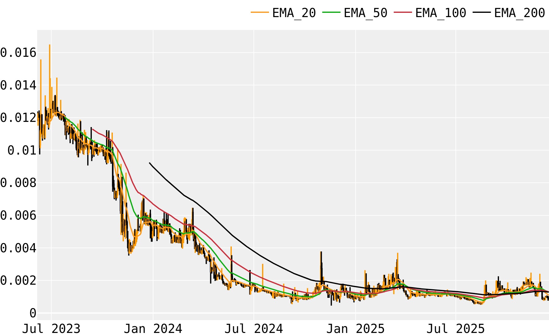 Quantstamp Üstel Hareketli Ortalamaları