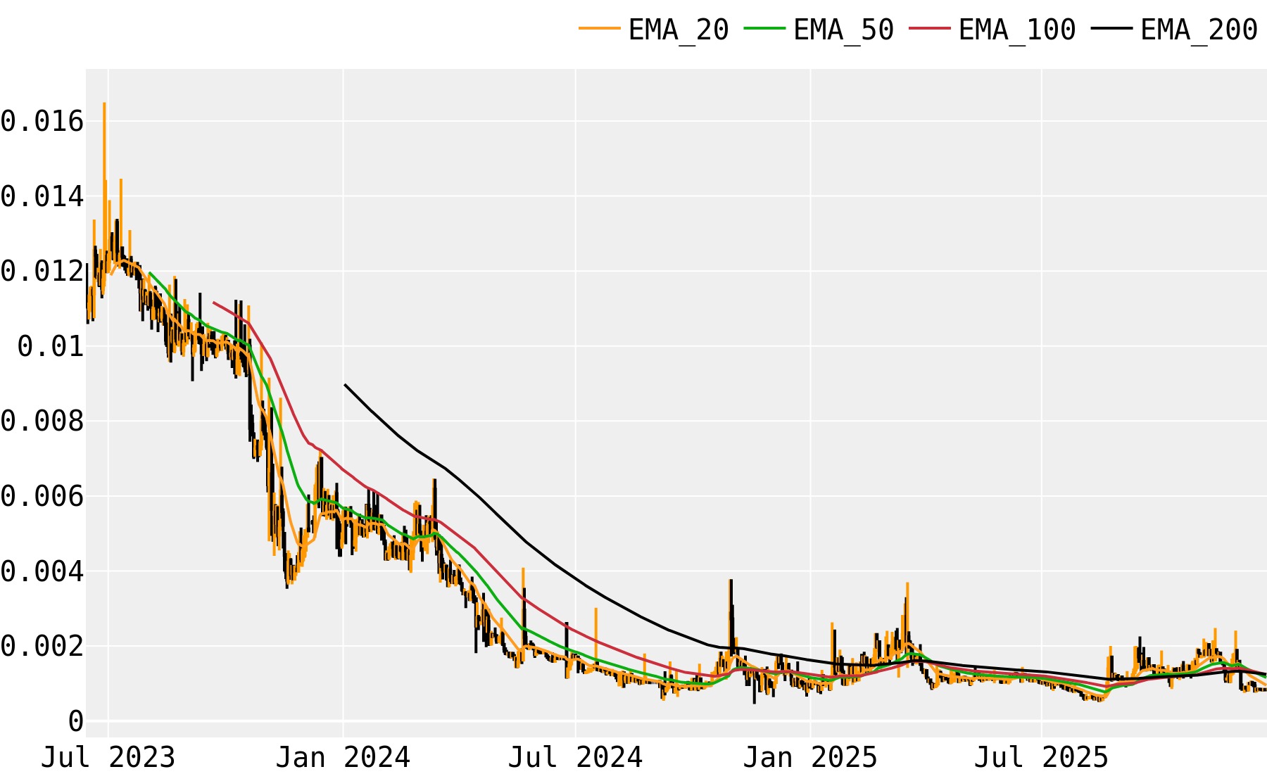 Medias móviles exponenciales de Quantstamp