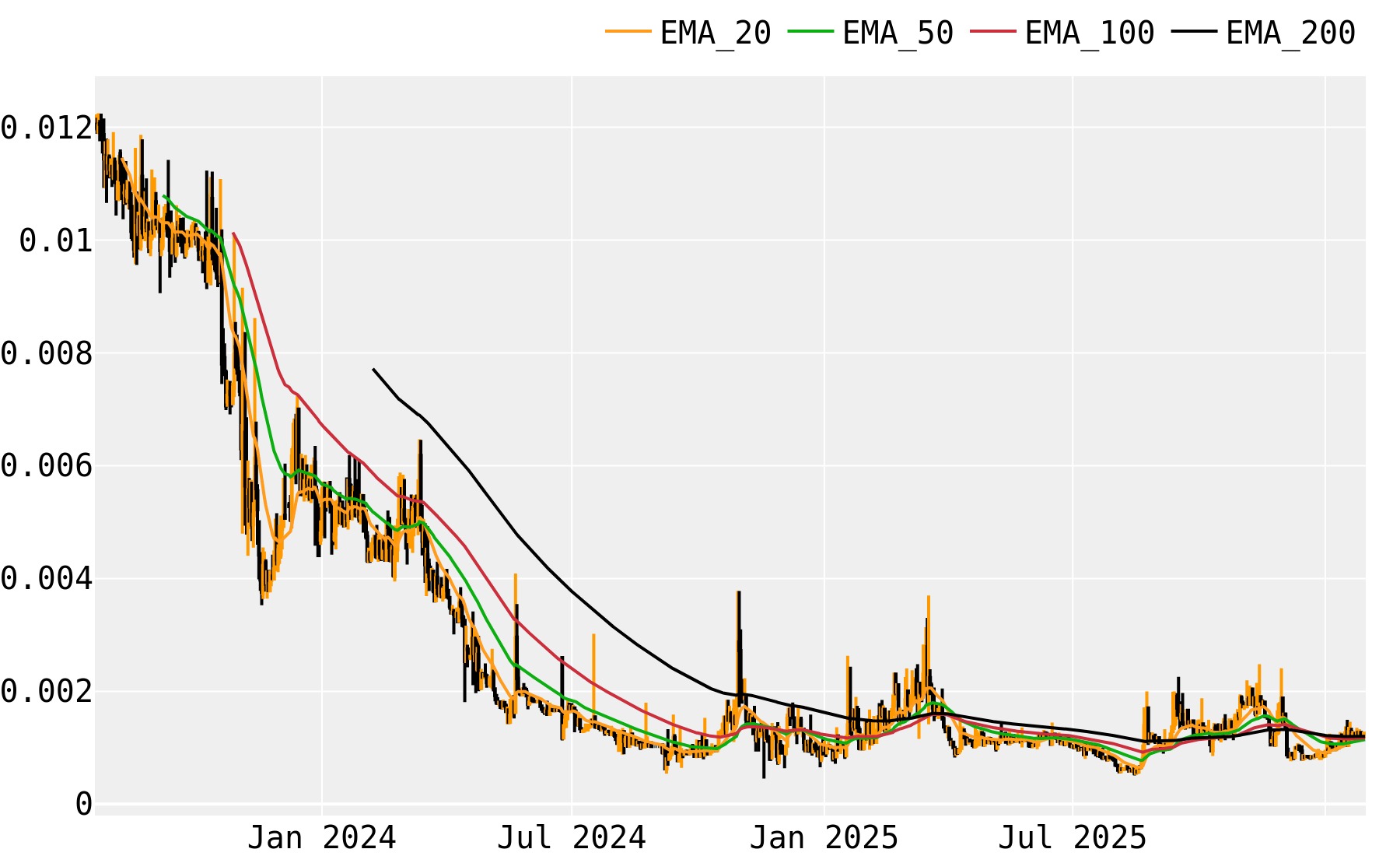 Quantstamp QSP Экспоненциальные скользящие средние