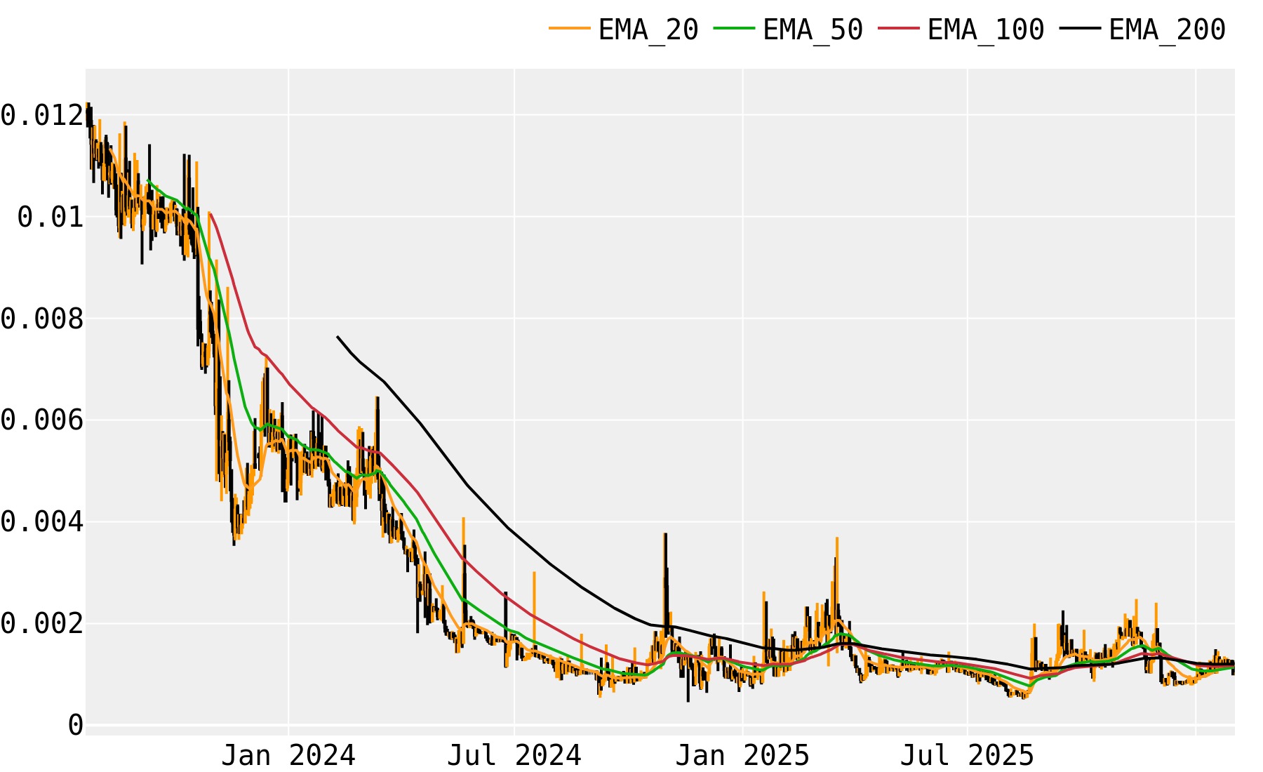 Quantstamp Üstel Hareketli Ortalamaları