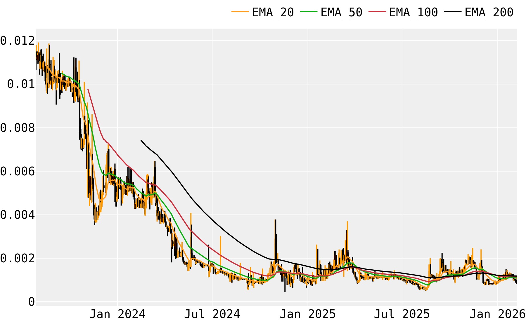 Medias móviles exponenciales de Quantstamp