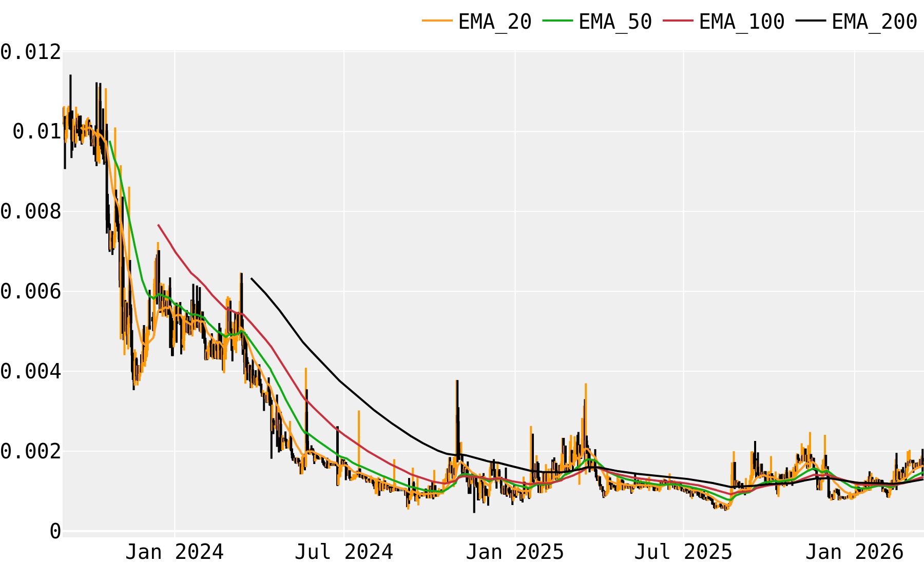 Quantstamp QSP Экспоненциальные скользящие средние