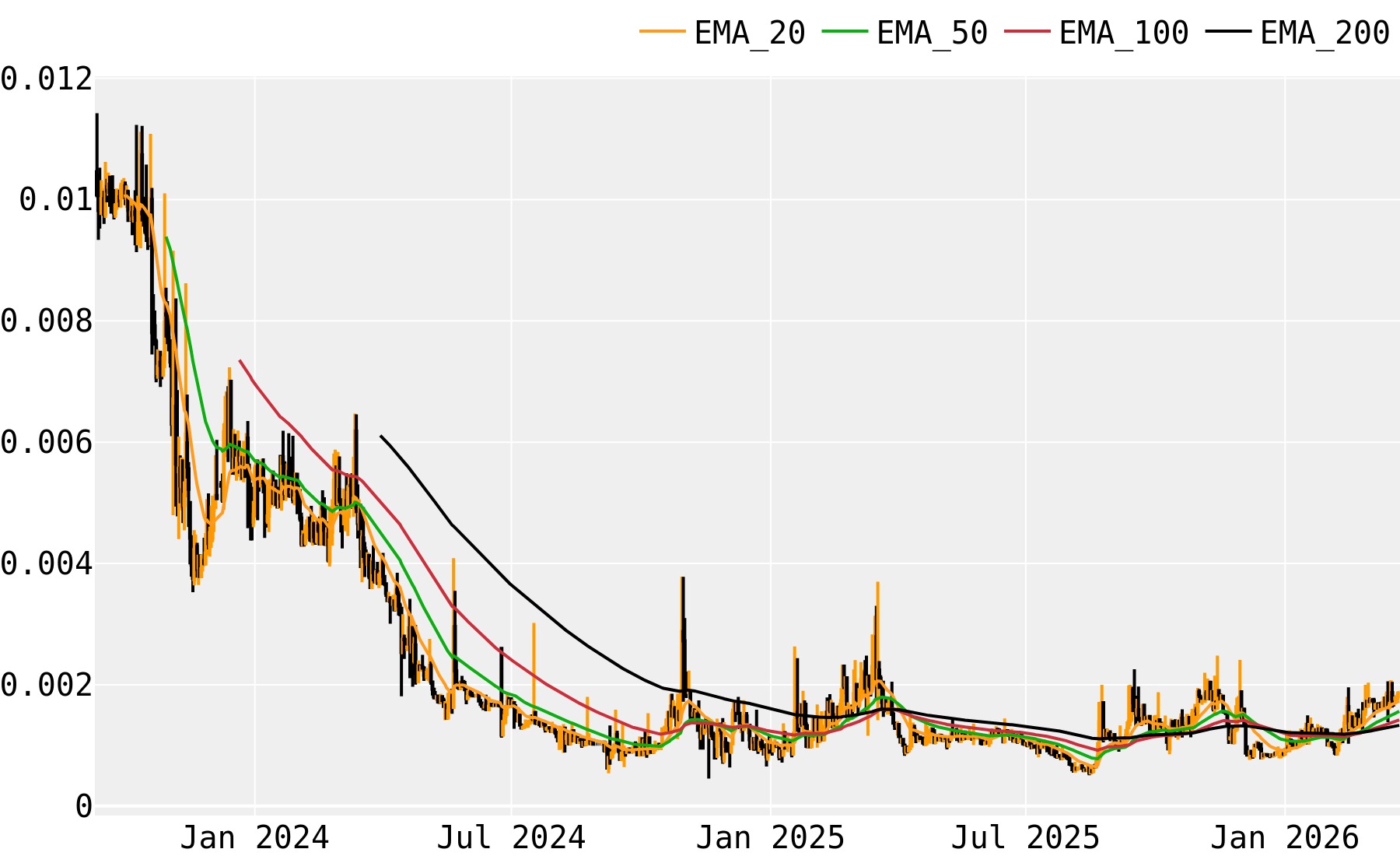 Medias móviles exponenciales de Quantstamp