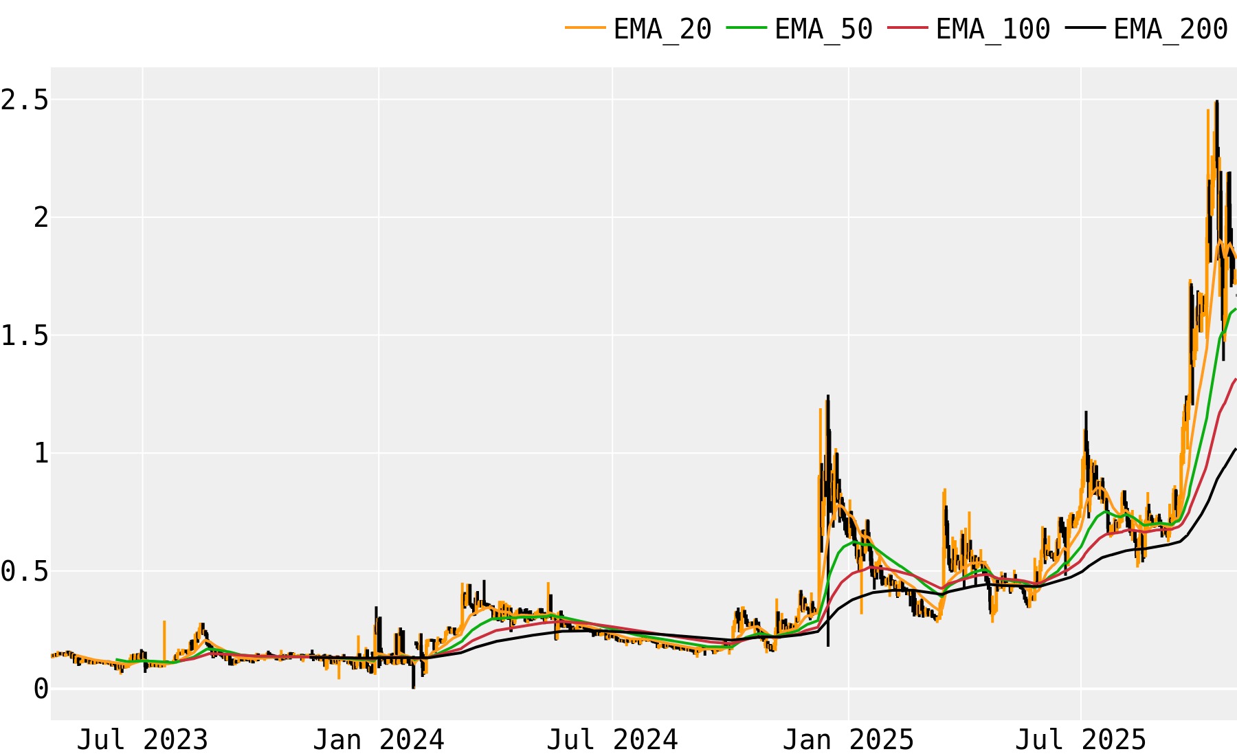 Quantum Resistant Ledger Exponentiell gleitende Durchschnitte