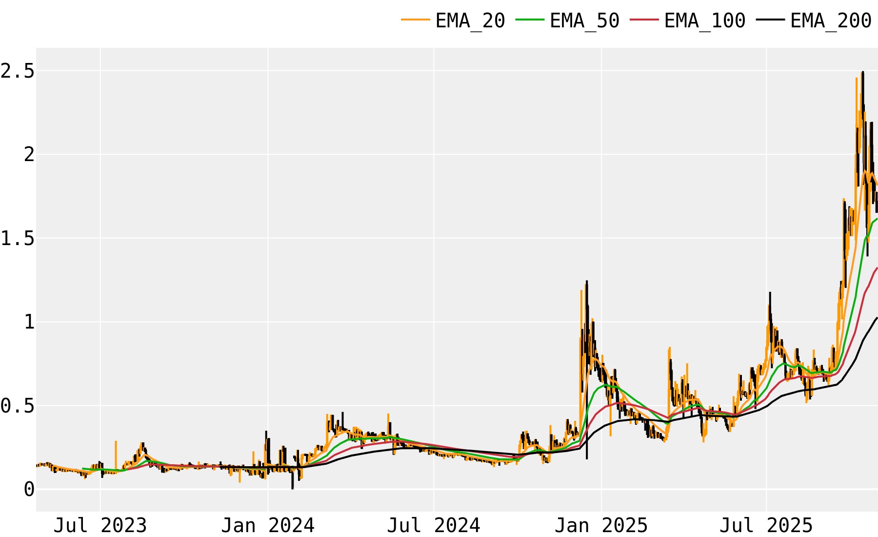 Quantum Resistant Ledger QRL Экспоненциальные скользящие средние