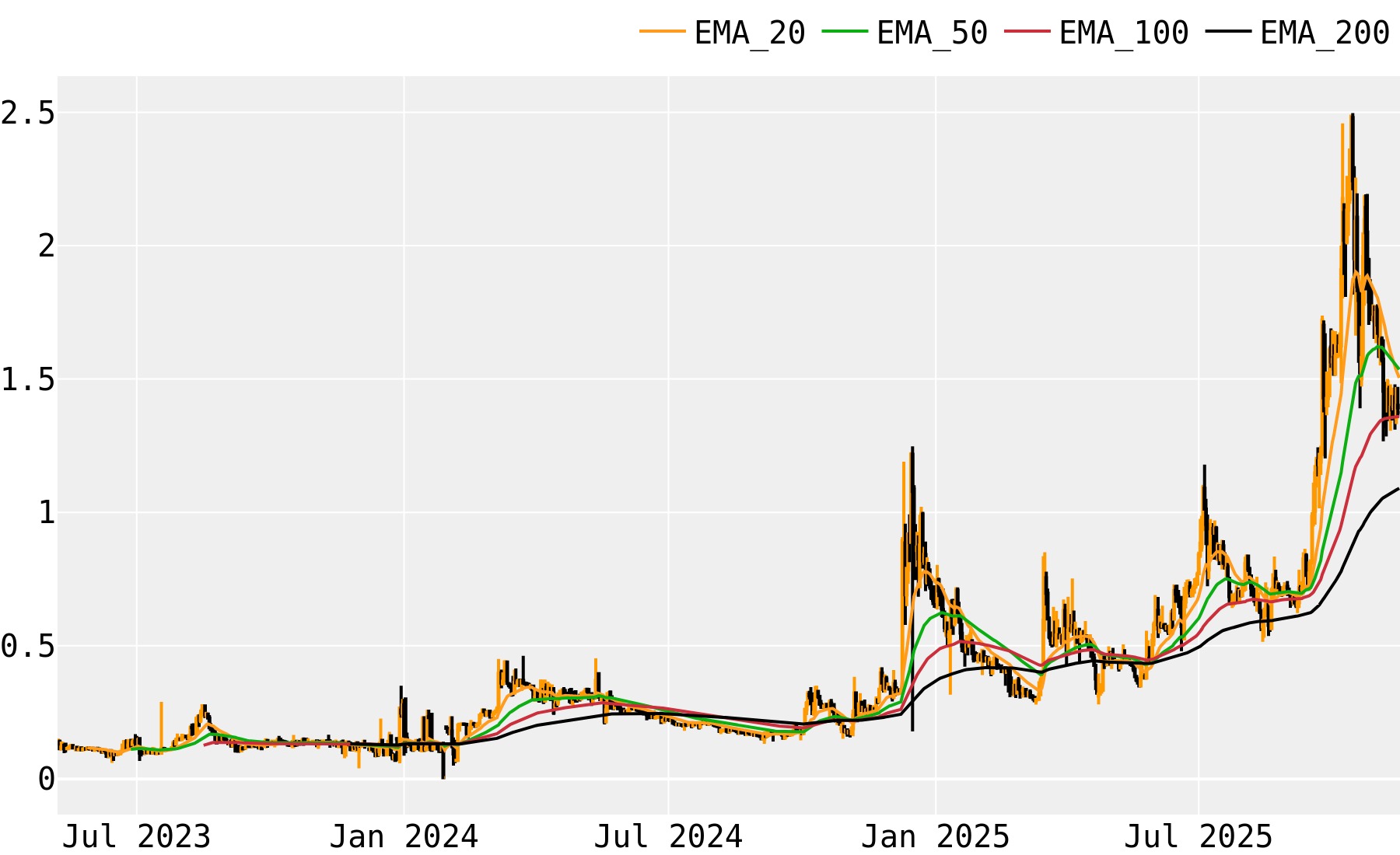 Quantum Resistant Ledger QRL Exponential moving averages