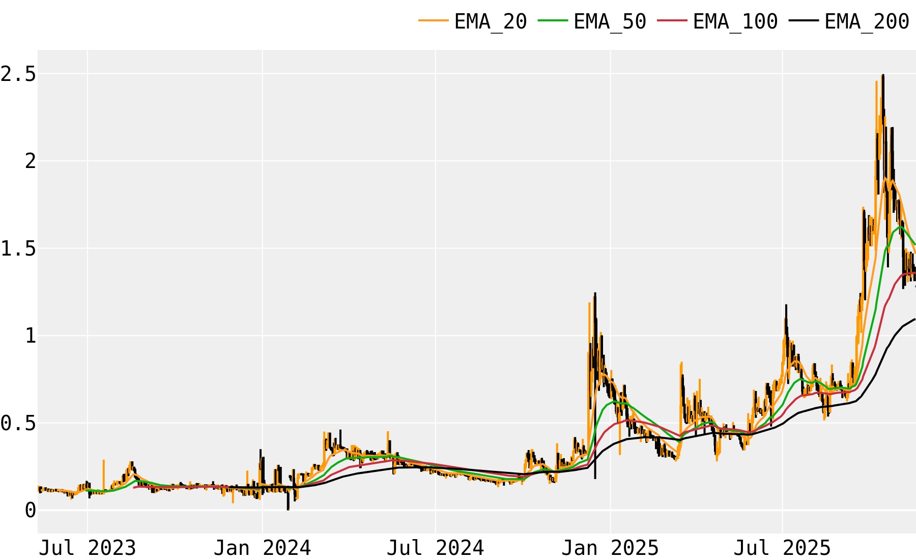 Quantum Resistant Ledger QRL Exponential moving averages