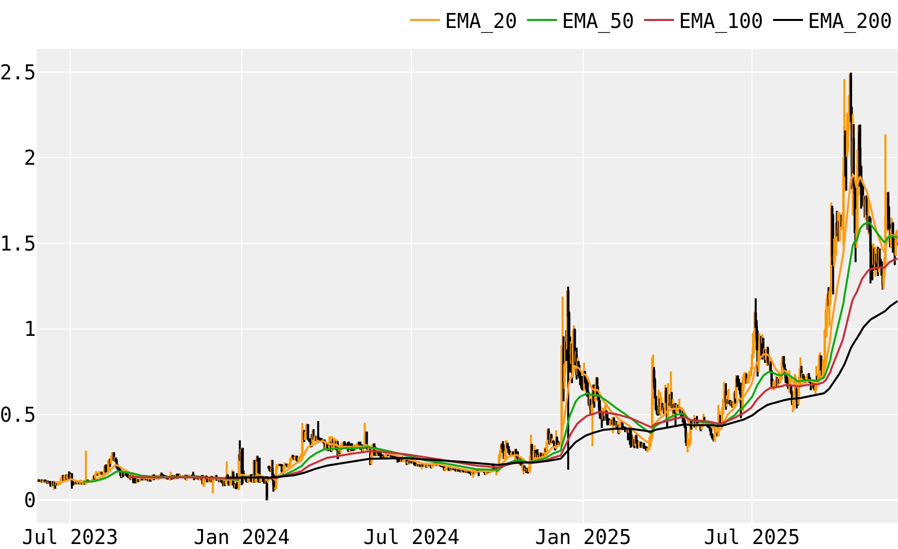 Quantum Resistant Ledger QRL Exponential moving averages