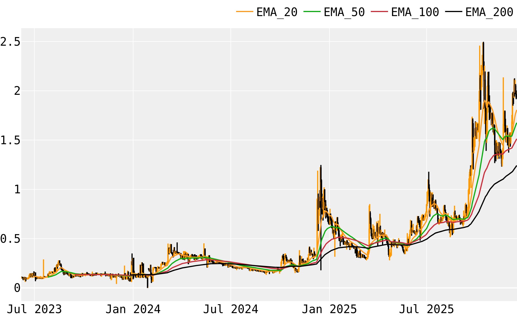 Quantum Resistant Ledger QRL Экспоненциальные скользящие средние