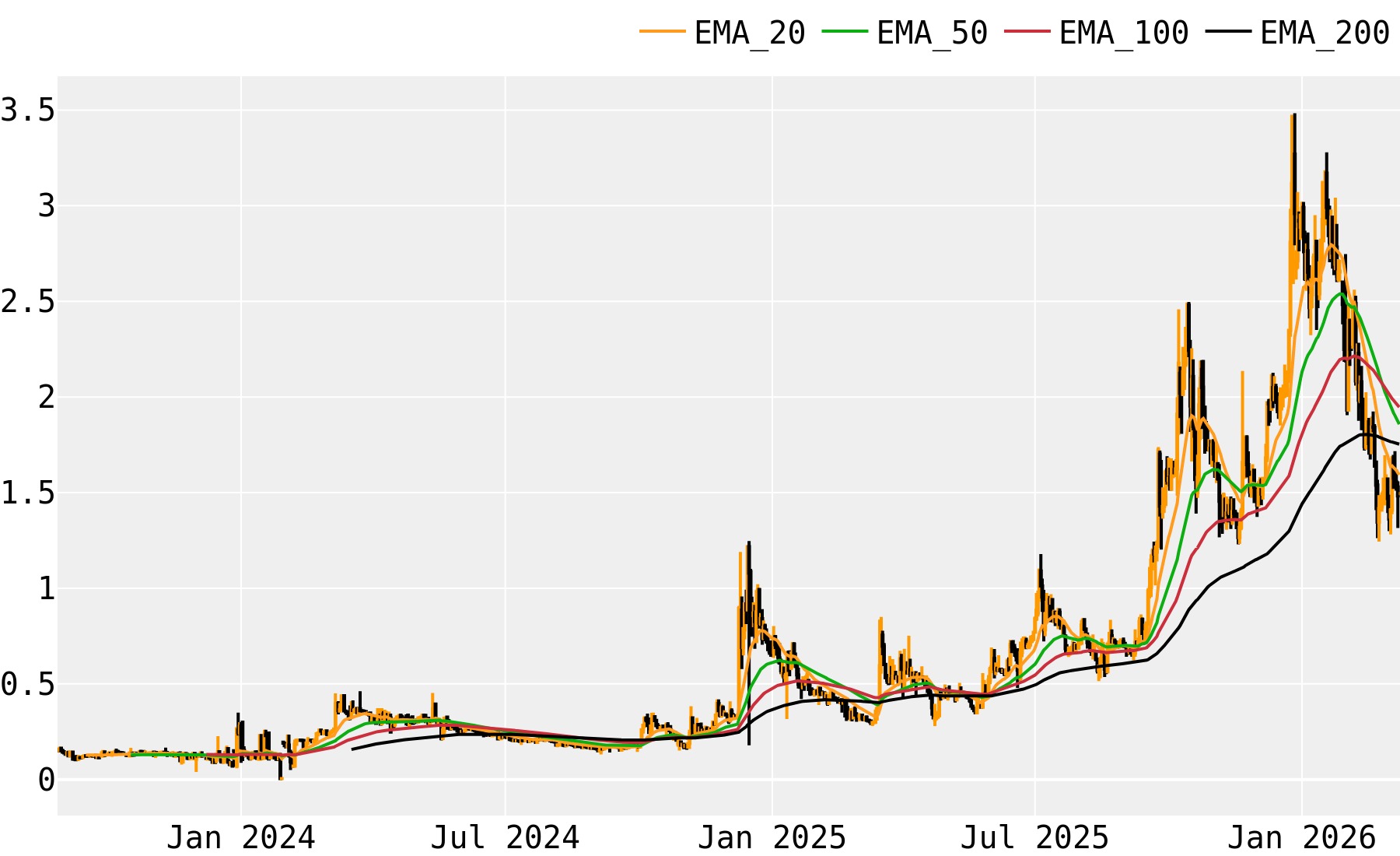 Quantum Resistant Ledger QRL Экспоненциальные скользящие средние