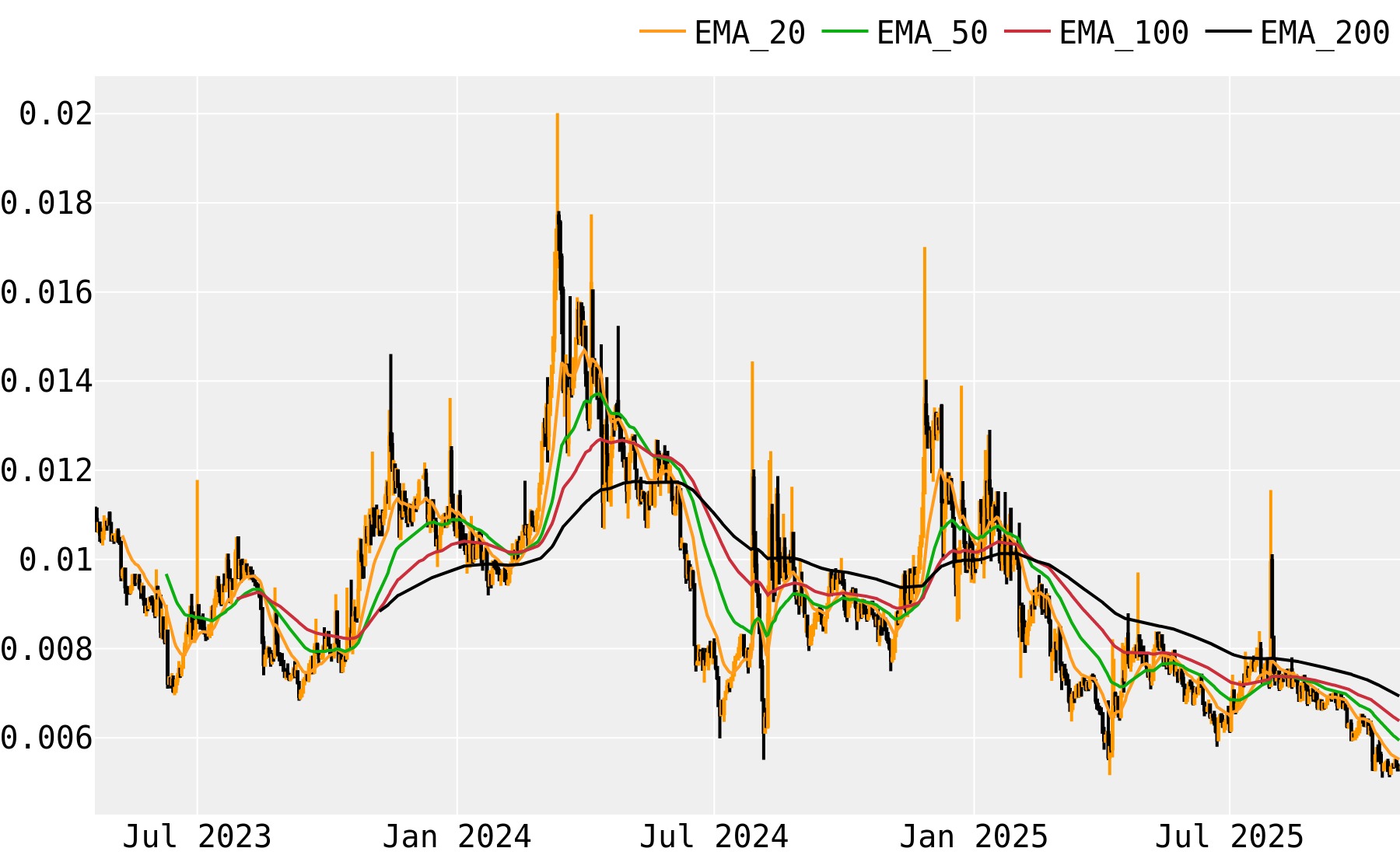 QuarkChain QKC Exponential moving averages