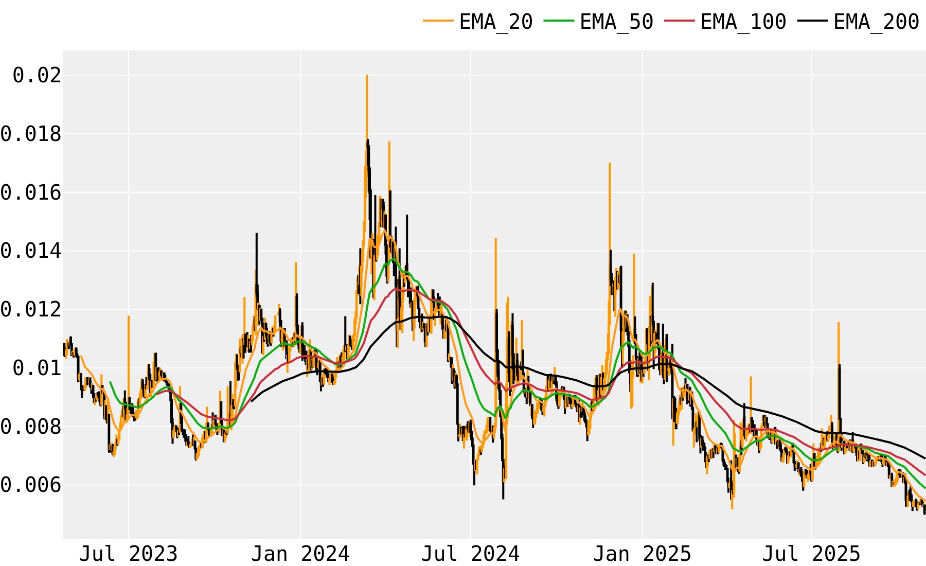 QuarkChain Üstel Hareketli Ortalamaları