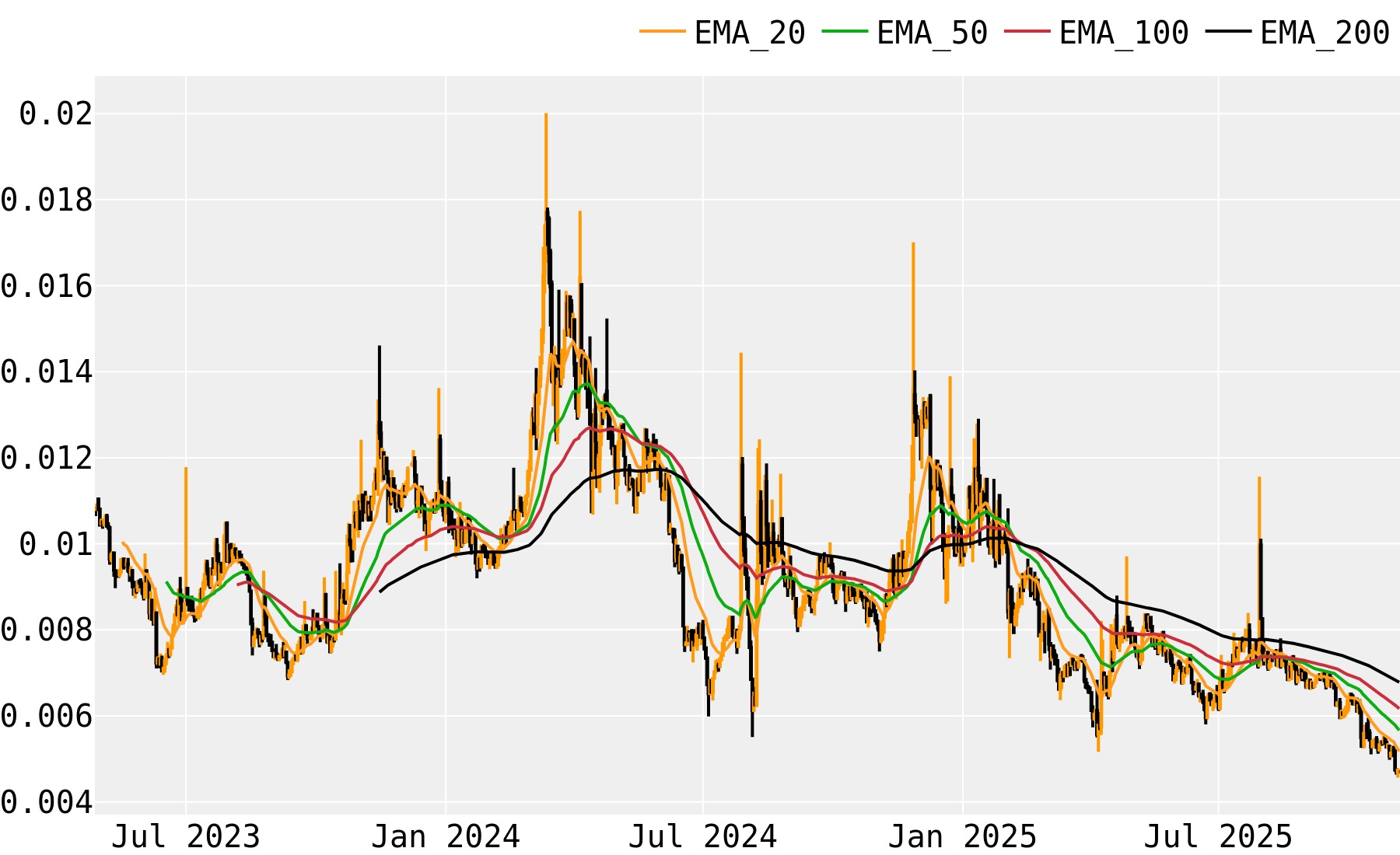 QuarkChain QKC Exponential moving averages