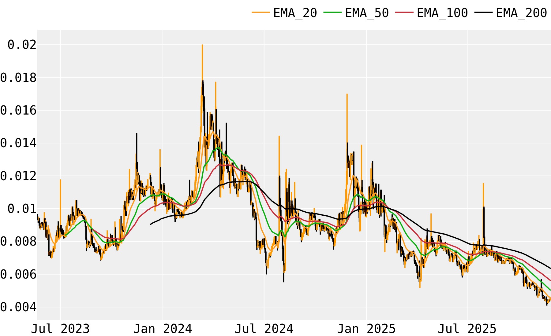 QuarkChain QKC Exponential moving averages