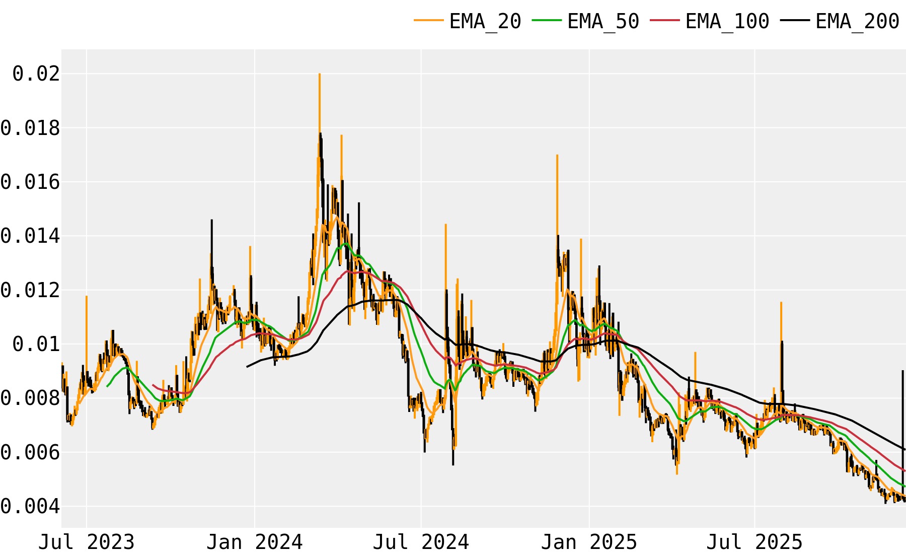 Medias móviles exponenciales de QuarkChain