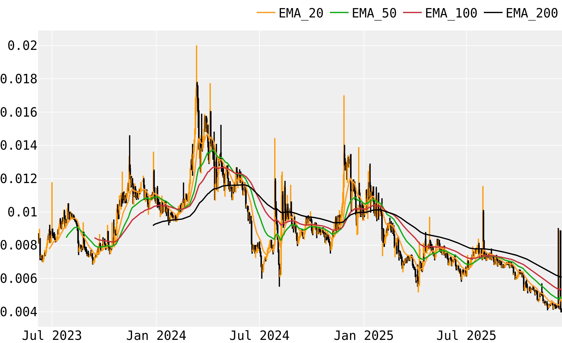 QuarkChain Üstel Hareketli Ortalamaları