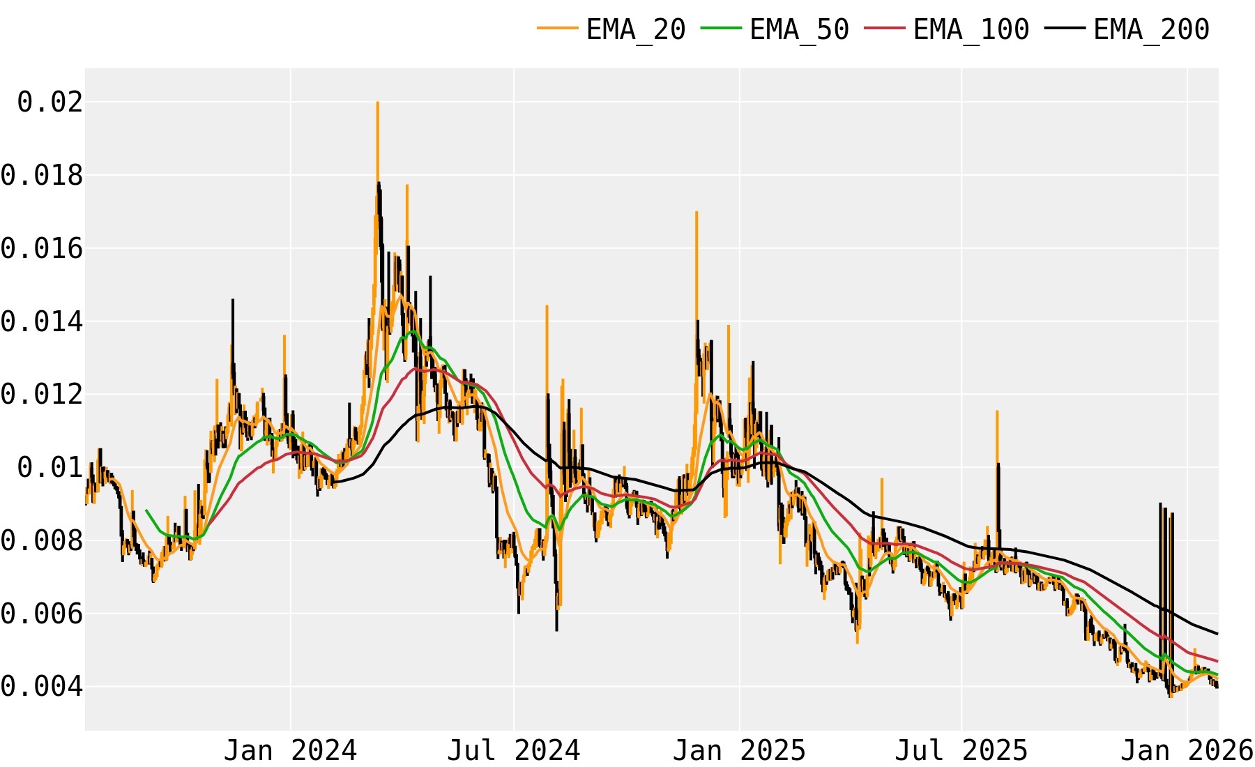 QuarkChain QKC Экспоненциальные скользящие средние