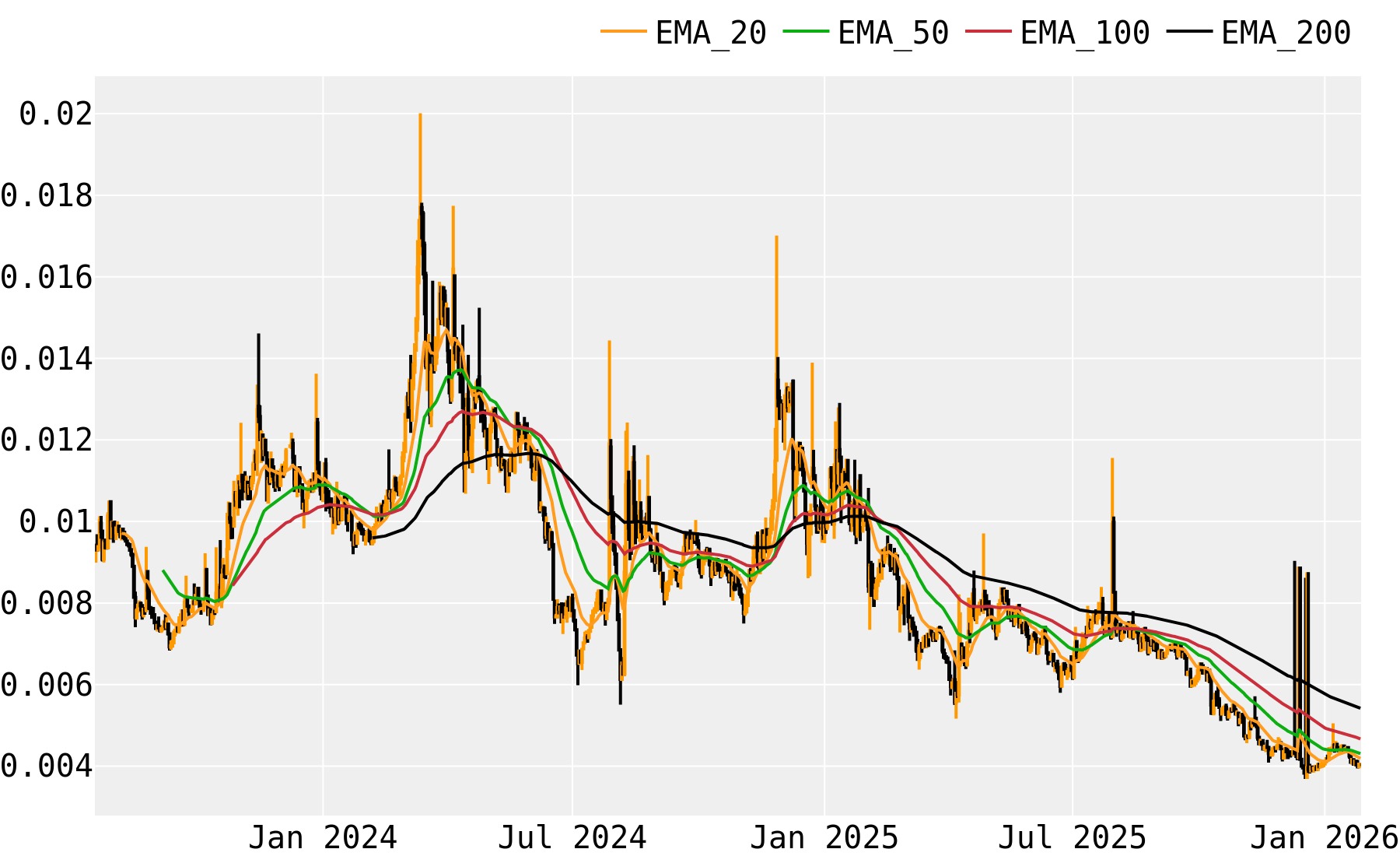 Medias móviles exponenciales de QuarkChain