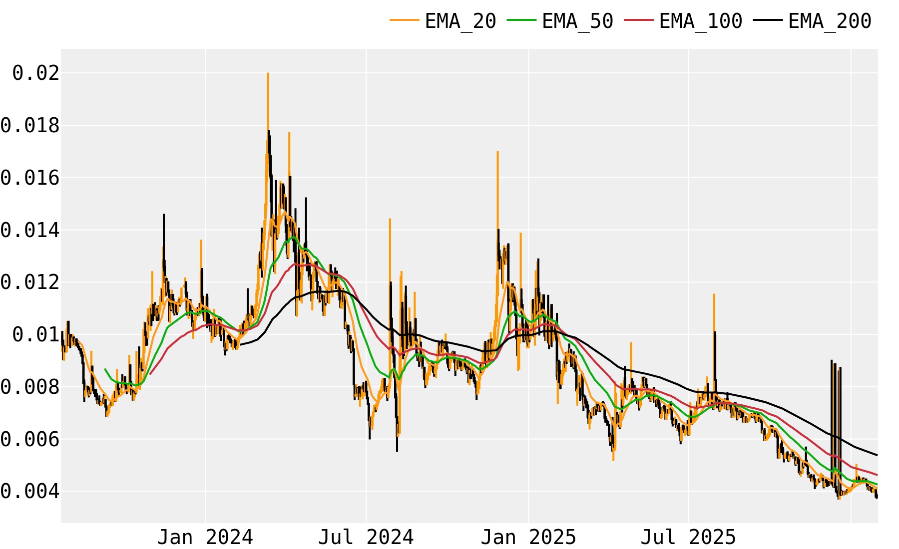 QuarkChain Üstel Hareketli Ortalamaları