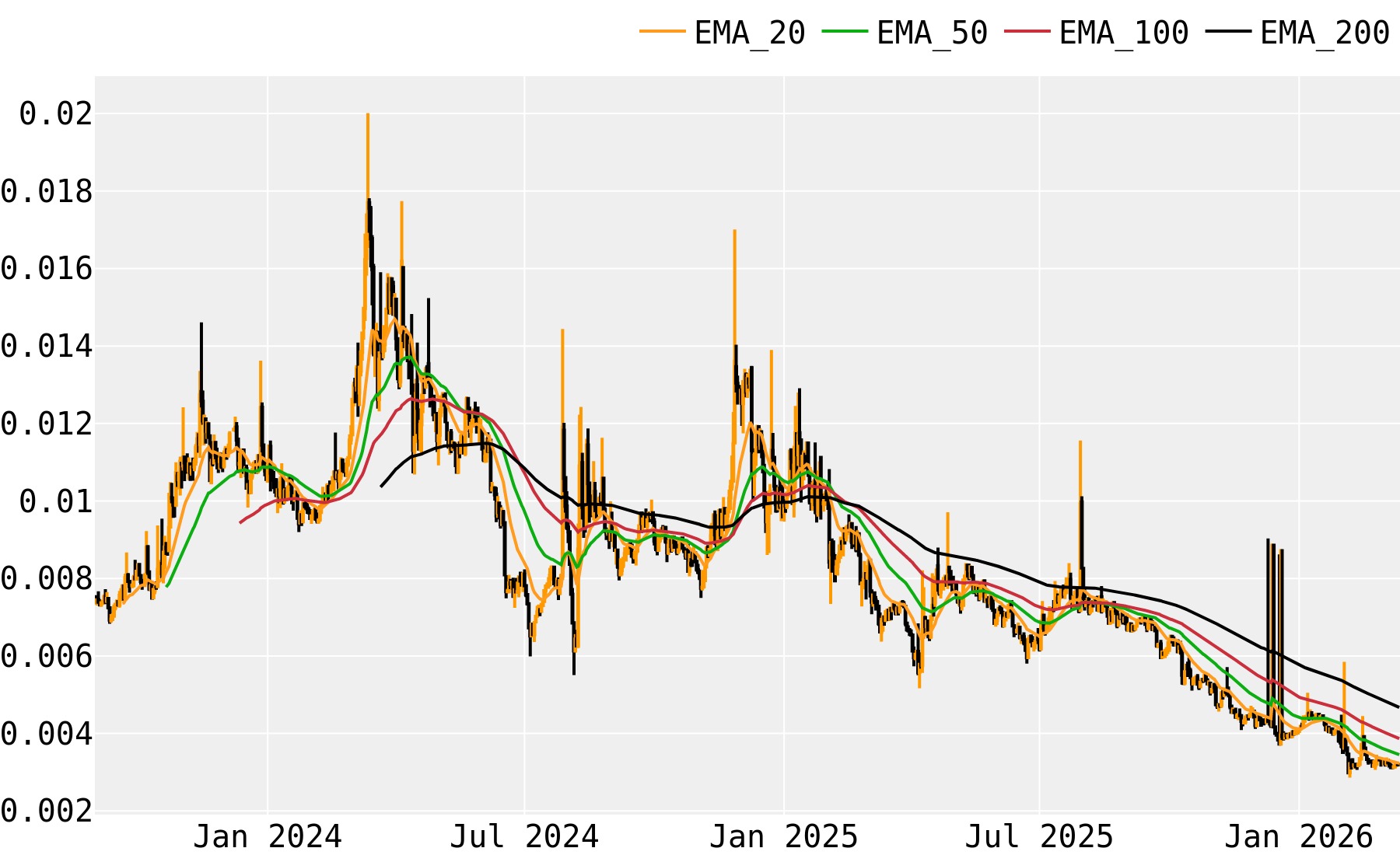 Medias móviles exponenciales de QuarkChain