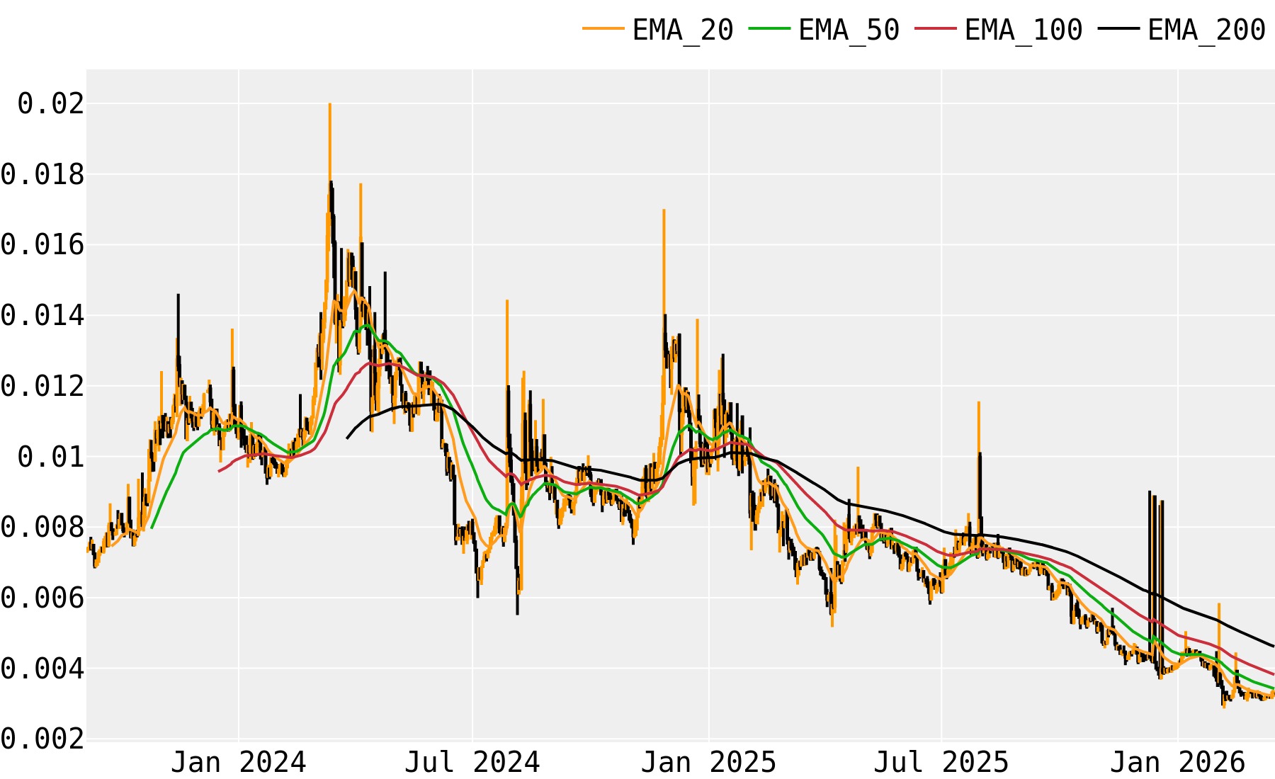 QuarkChain Üstel Hareketli Ortalamaları