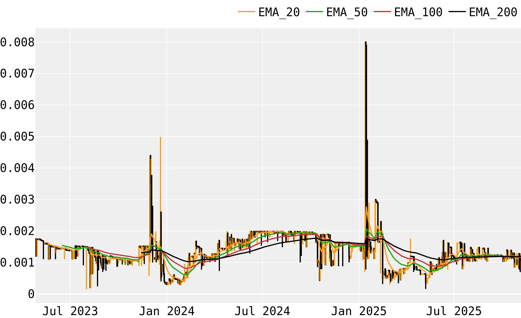 Quasacoin QUA Exponential moving averages