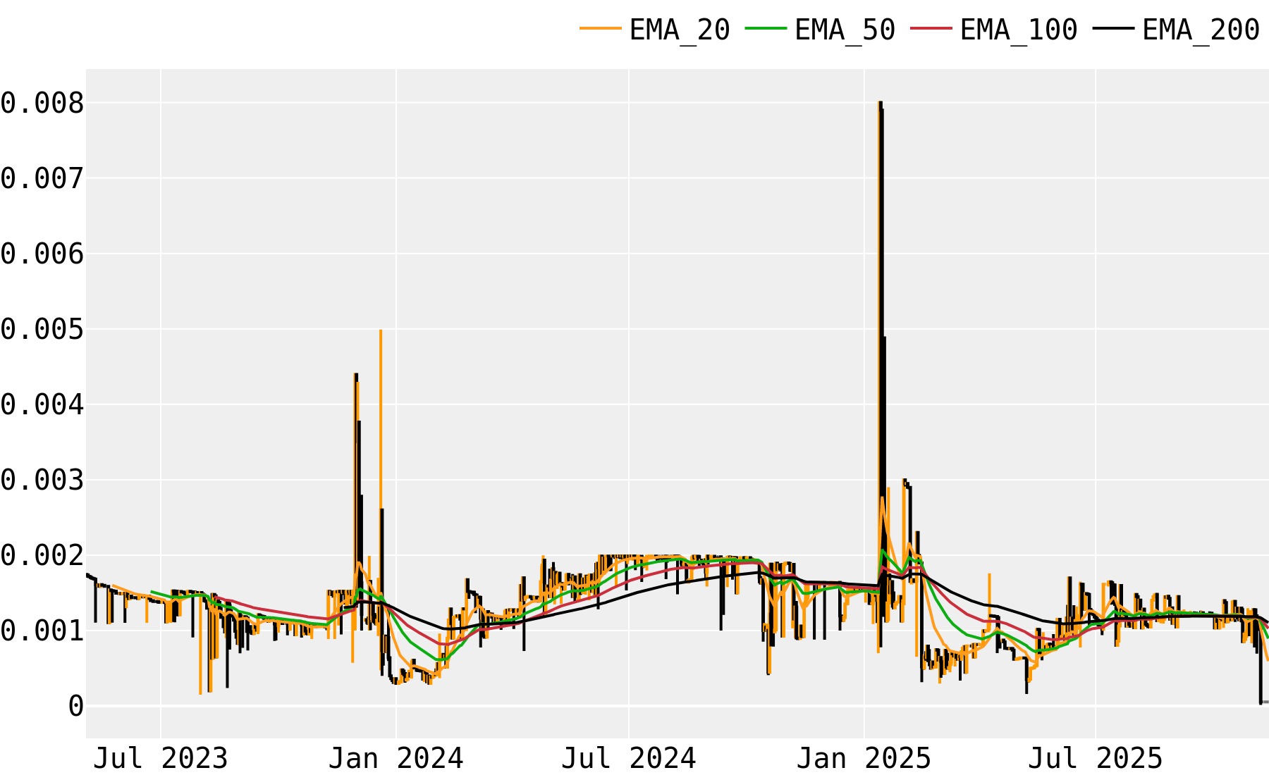 Quasacoin QUA Exponential moving averages