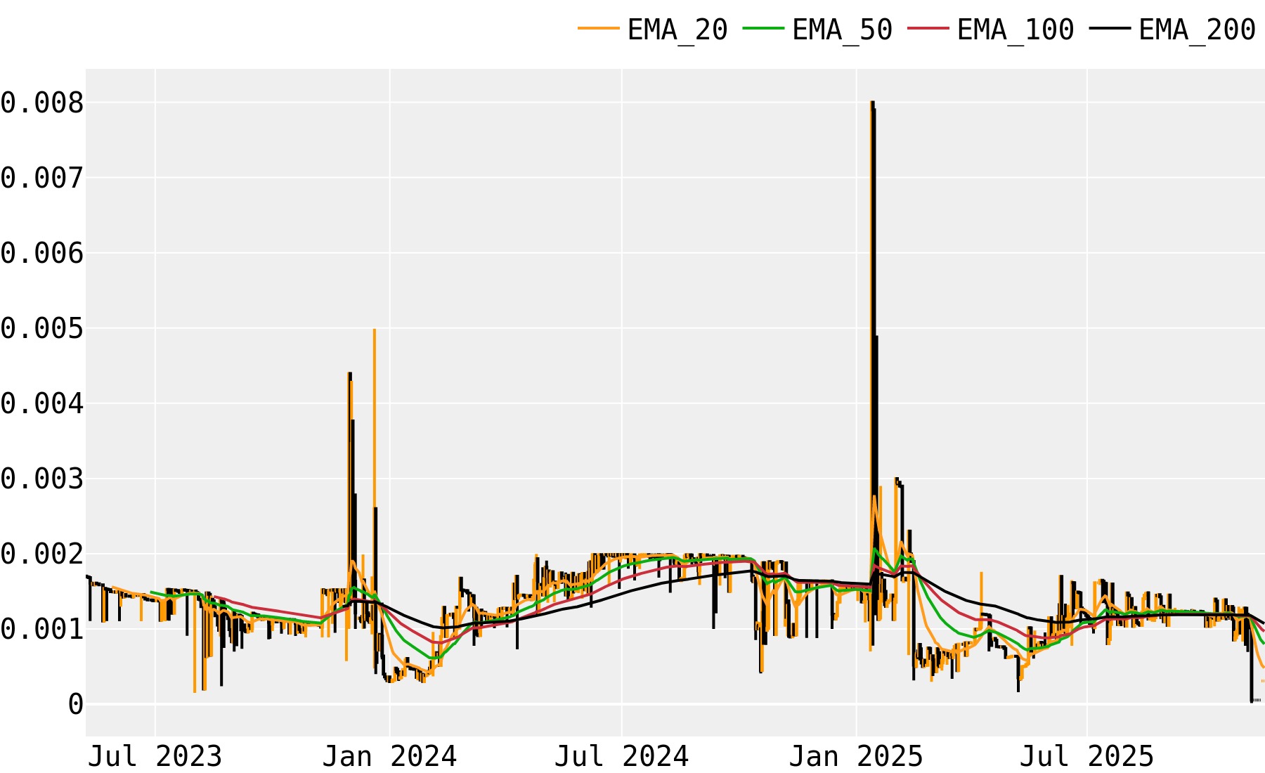 Quasacoin QUA Exponential moving averages