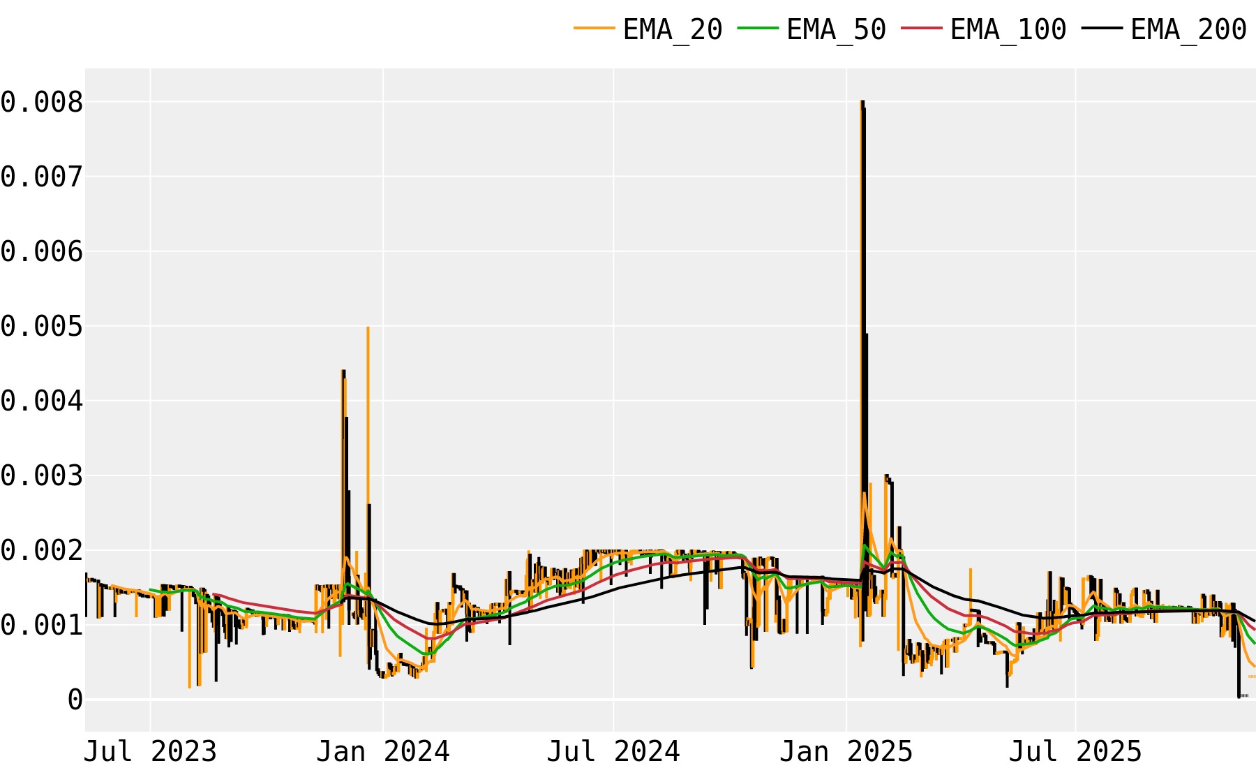 Quasacoin QUA Exponential moving averages